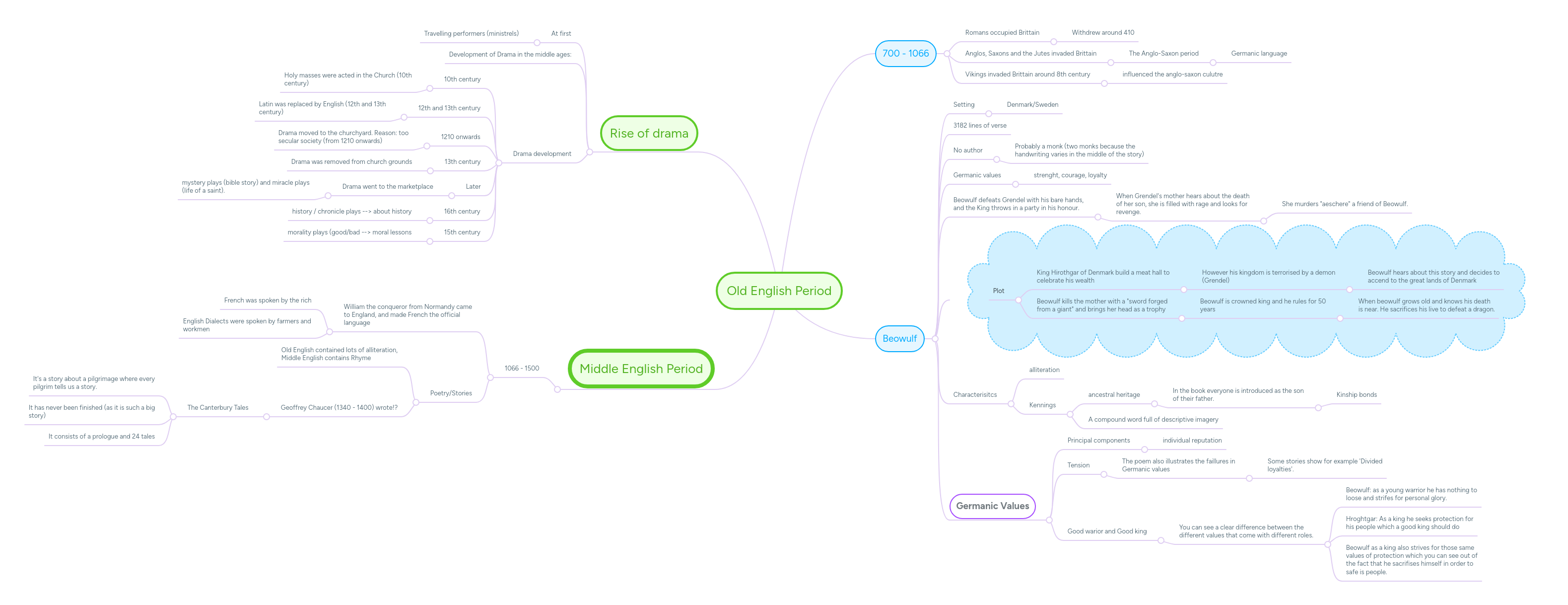 Old English Period | MindMeister Mind map