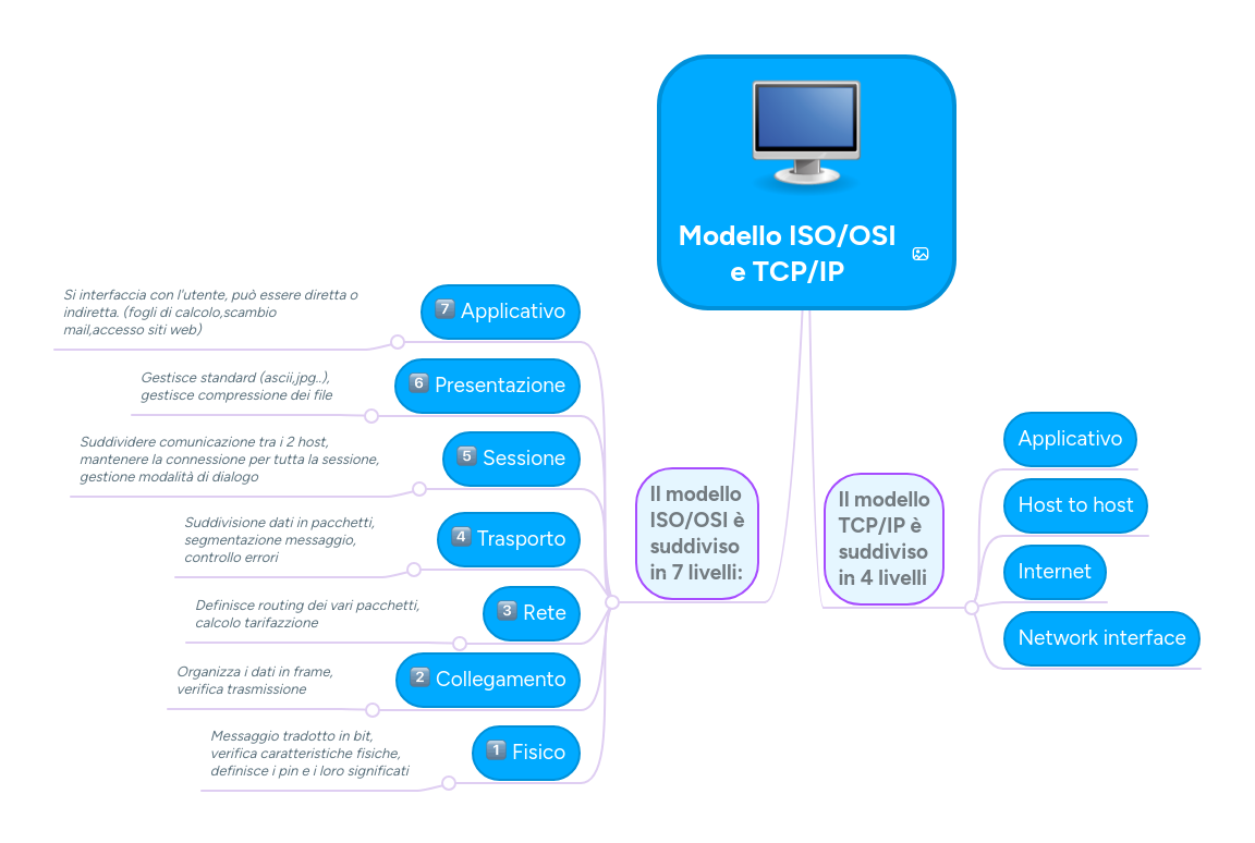 Modello ISO/OSI e TCP/IP | MindMeister Mappa mentale