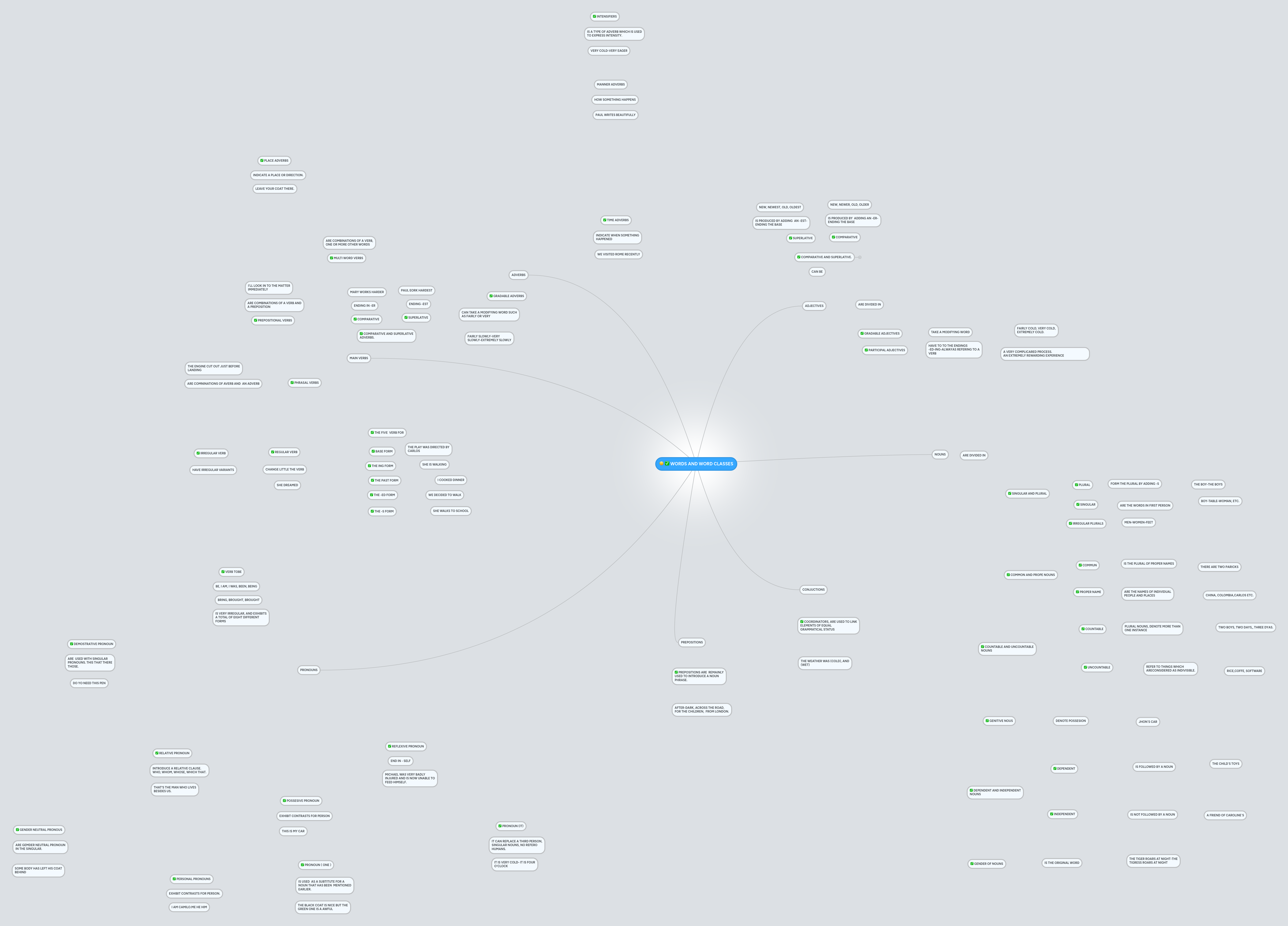 WORDS AND WORD CLASSES | MindMeister Mind map