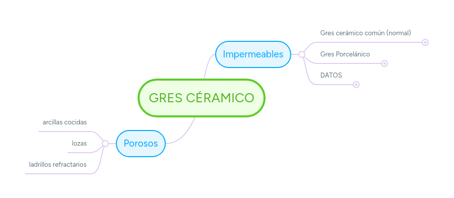 GRES CÉRAMICO | MindMeister Mind Map