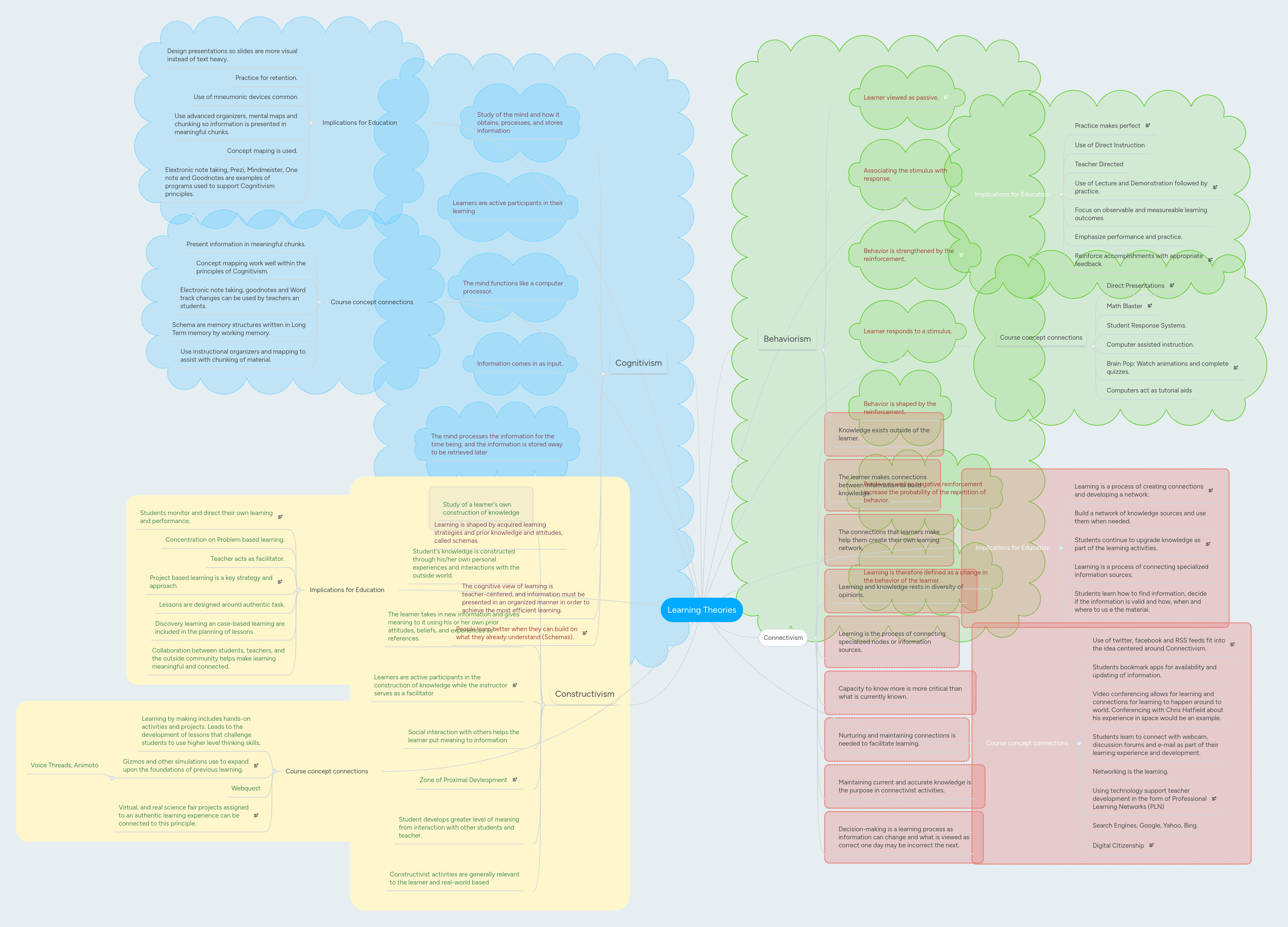 Learning Theories | MindMeister Mind Map