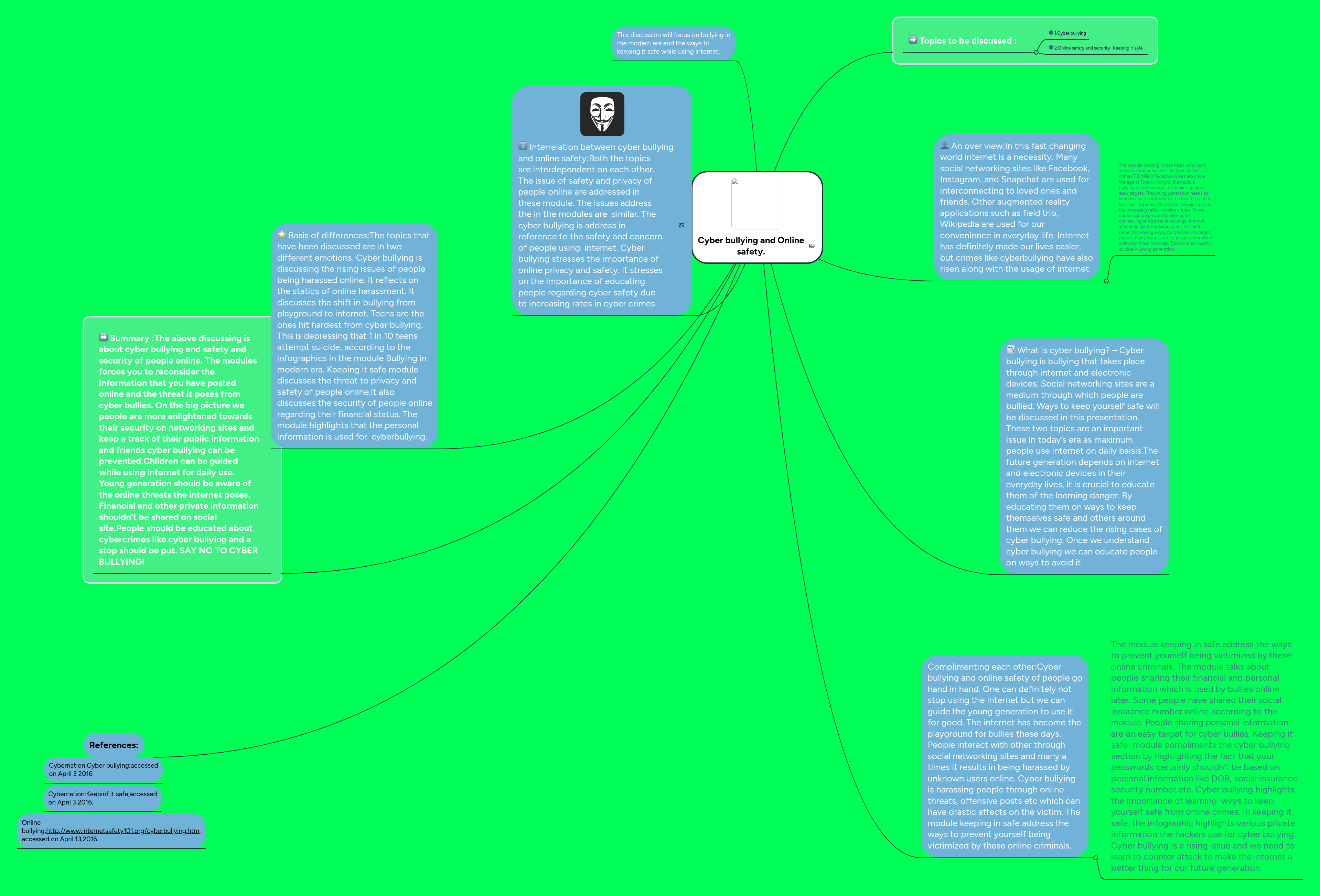 Cyber bullying and Online safety. | MindMeister Mind Map