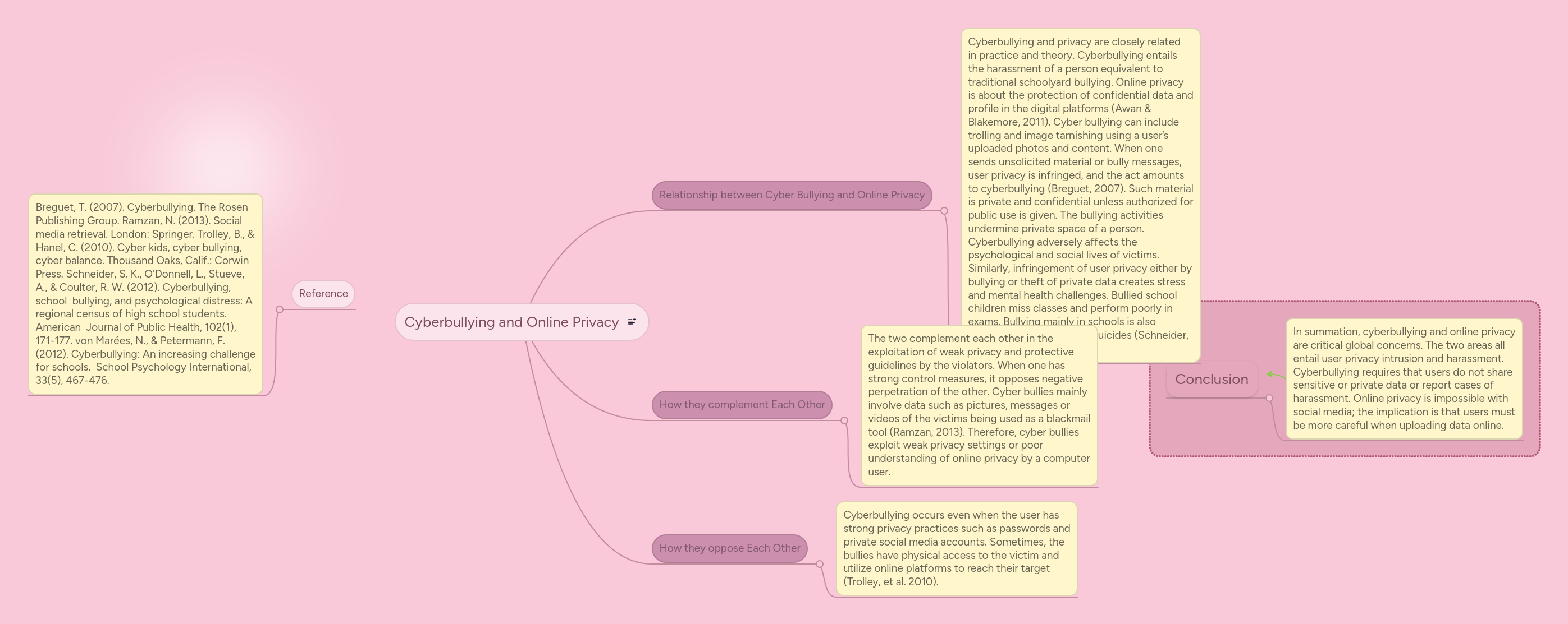 Cyberbullying and Online Privacy | MindMeister Mind Map