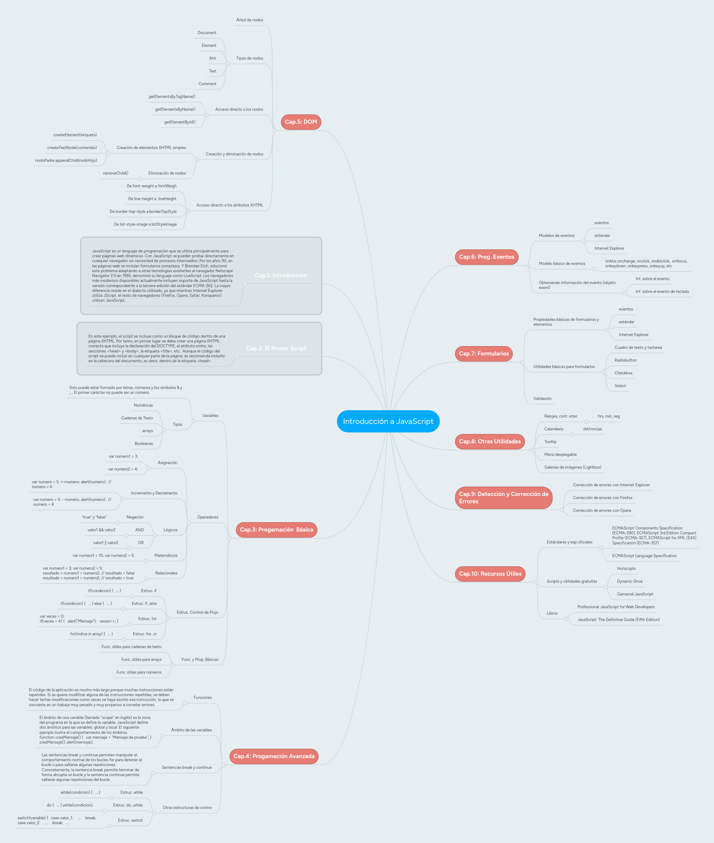 Introducción a JavaScript | MindMeister Mind map