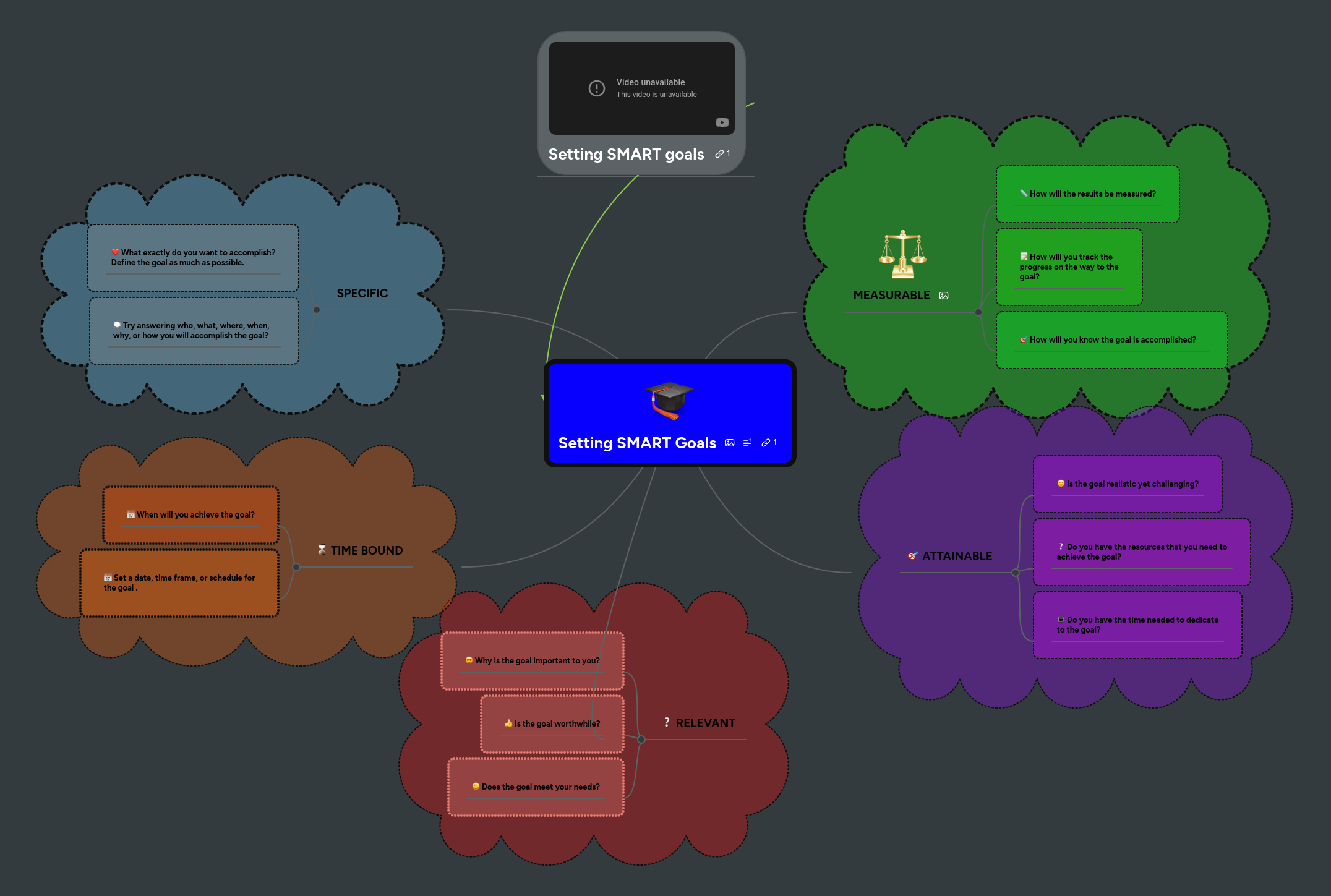 Setting SMART Goals | MindMeister Mind map