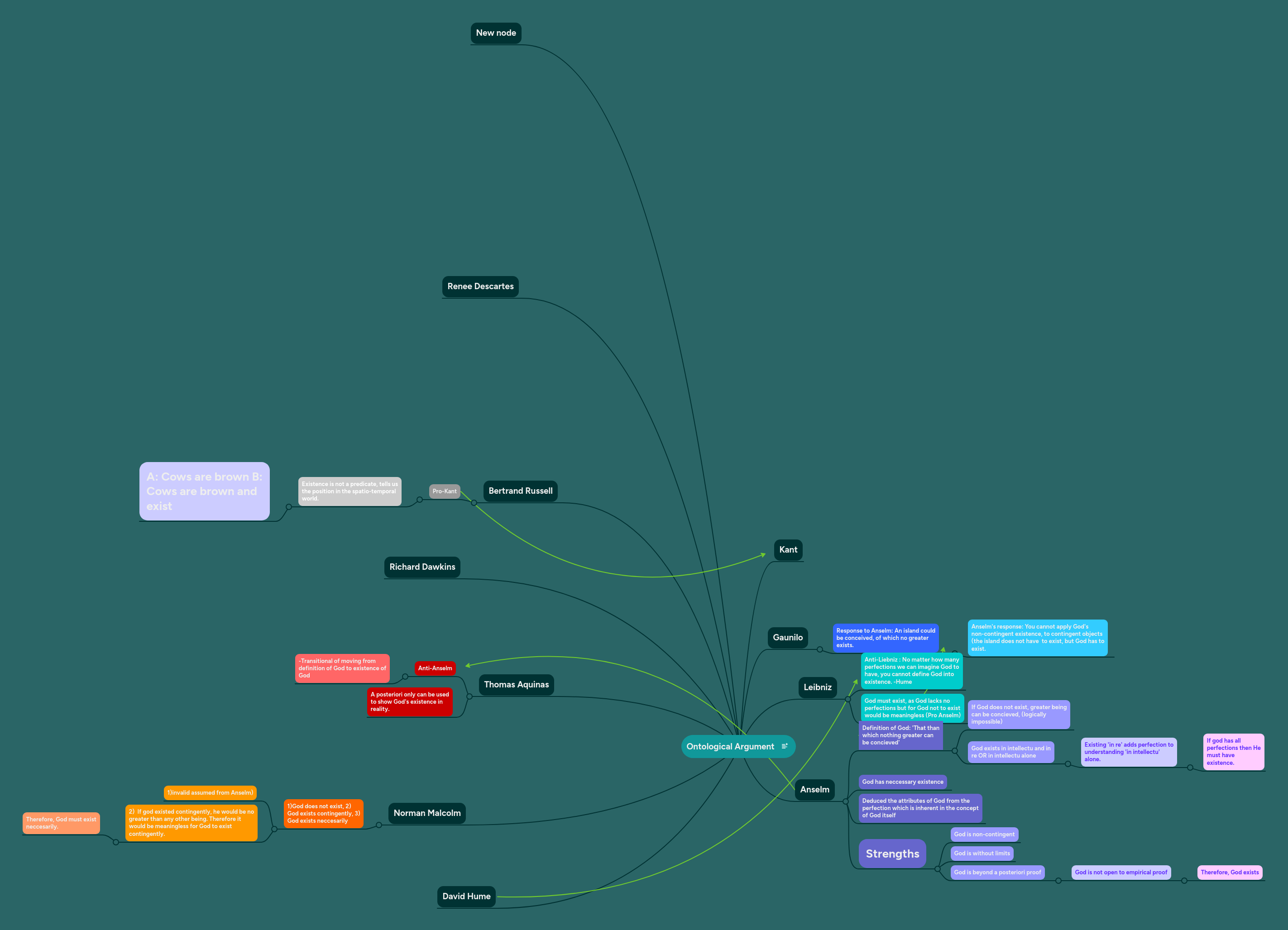 Ontological Argument | MindMeister Mind map