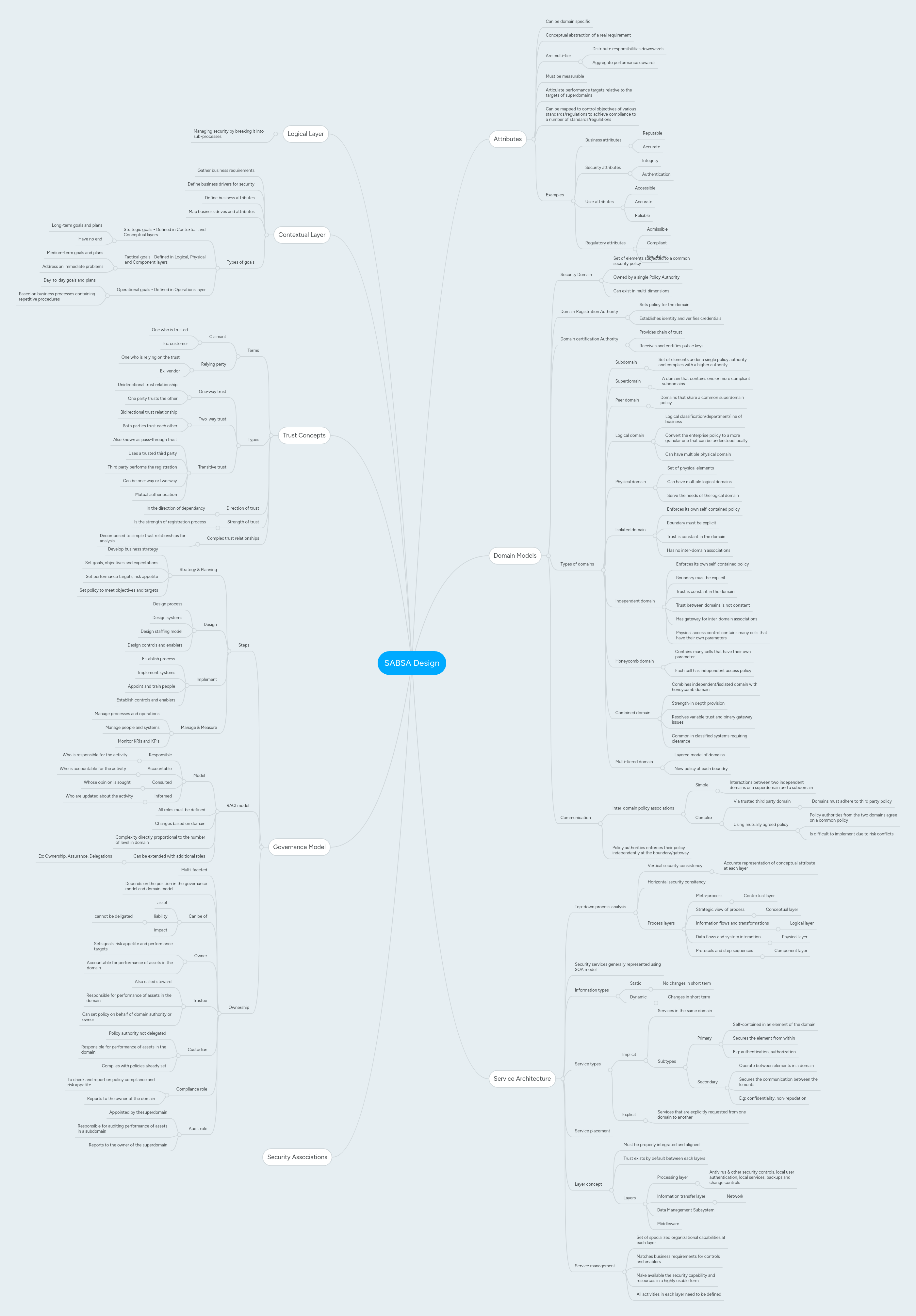 SABSA Design | MindMeister Mind map