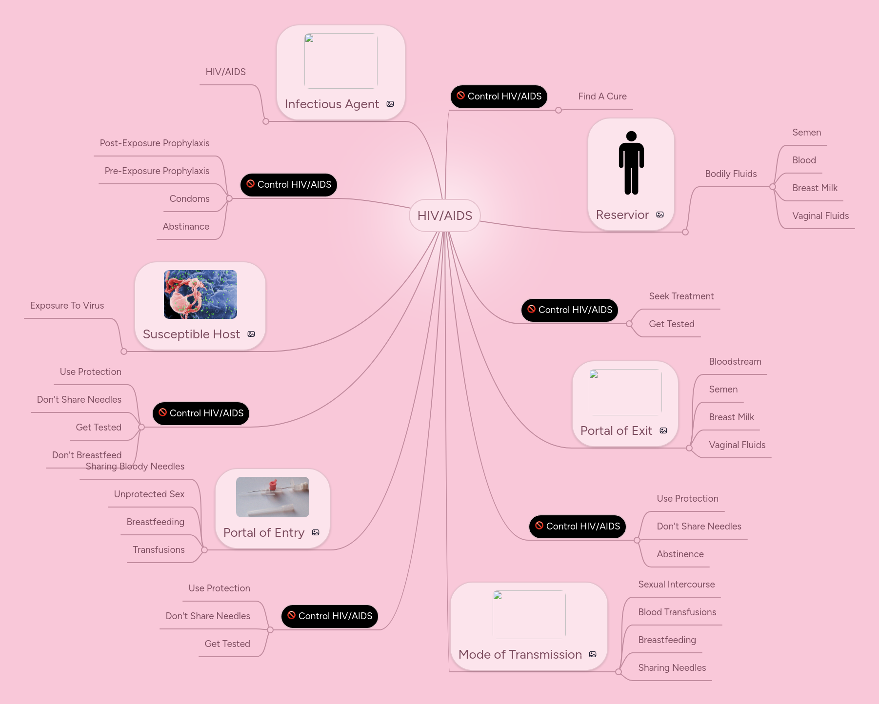 HIV/AIDS | MindMeister Mind map