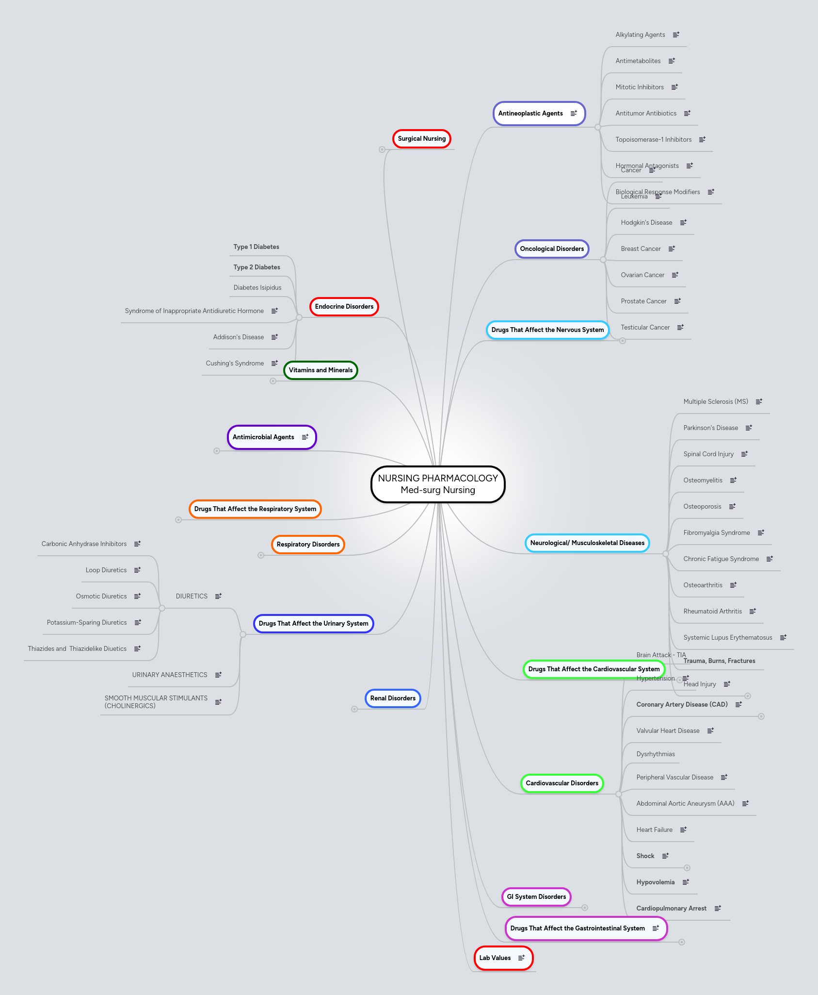 NURSING PHARMACOLOGY Med-surg Nursing | MindMeister Mind map