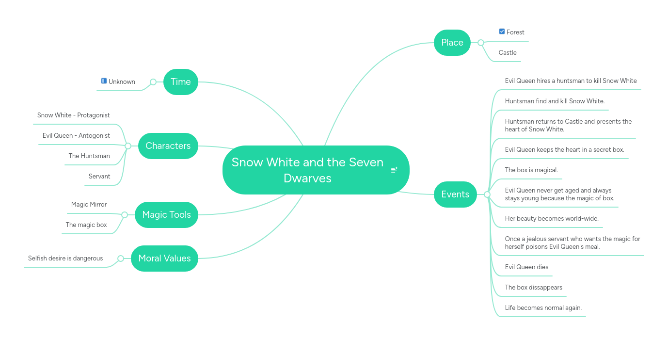 Snow White and the Seven Dwarves | MindMeister Mind map