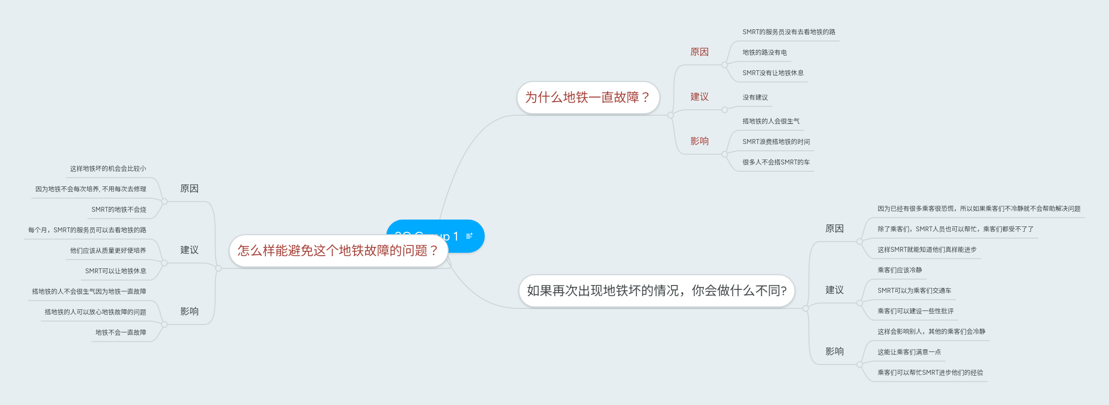 2C Group 1 | MindMeister Mind map