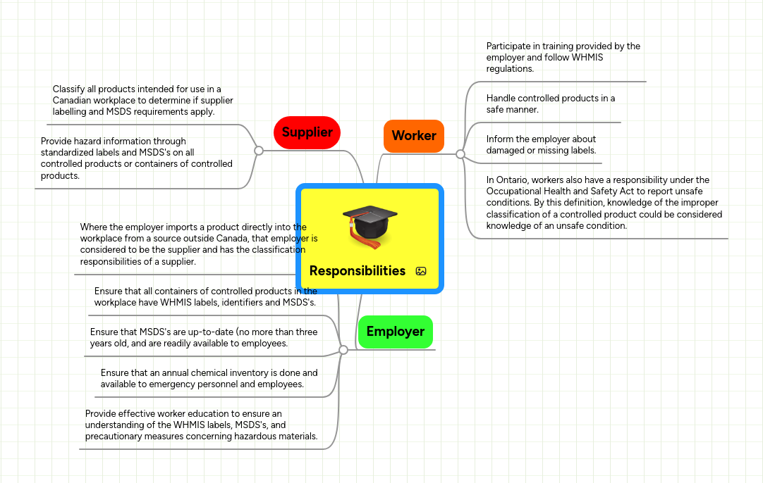 Responsibilities | MindMeister Mind map