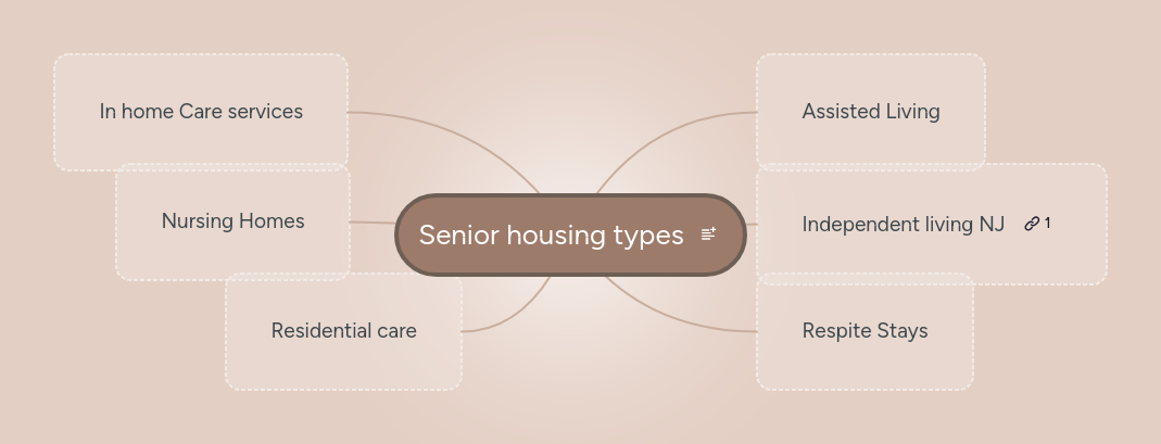 Senior housing types | MindMeister Mind map