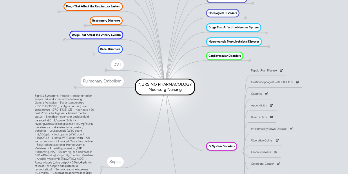 NURSING PHARMACOLOGY Med-surg Nursing | MindMeister Mind Map