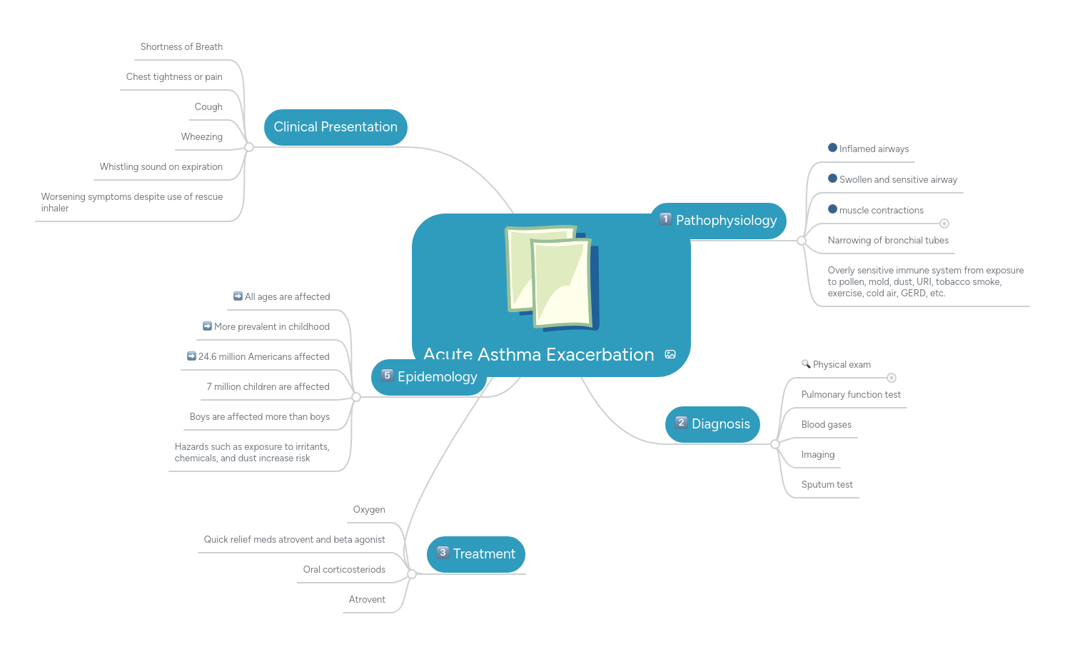 Acute Asthma Exacerbation | MindMeister Mind map