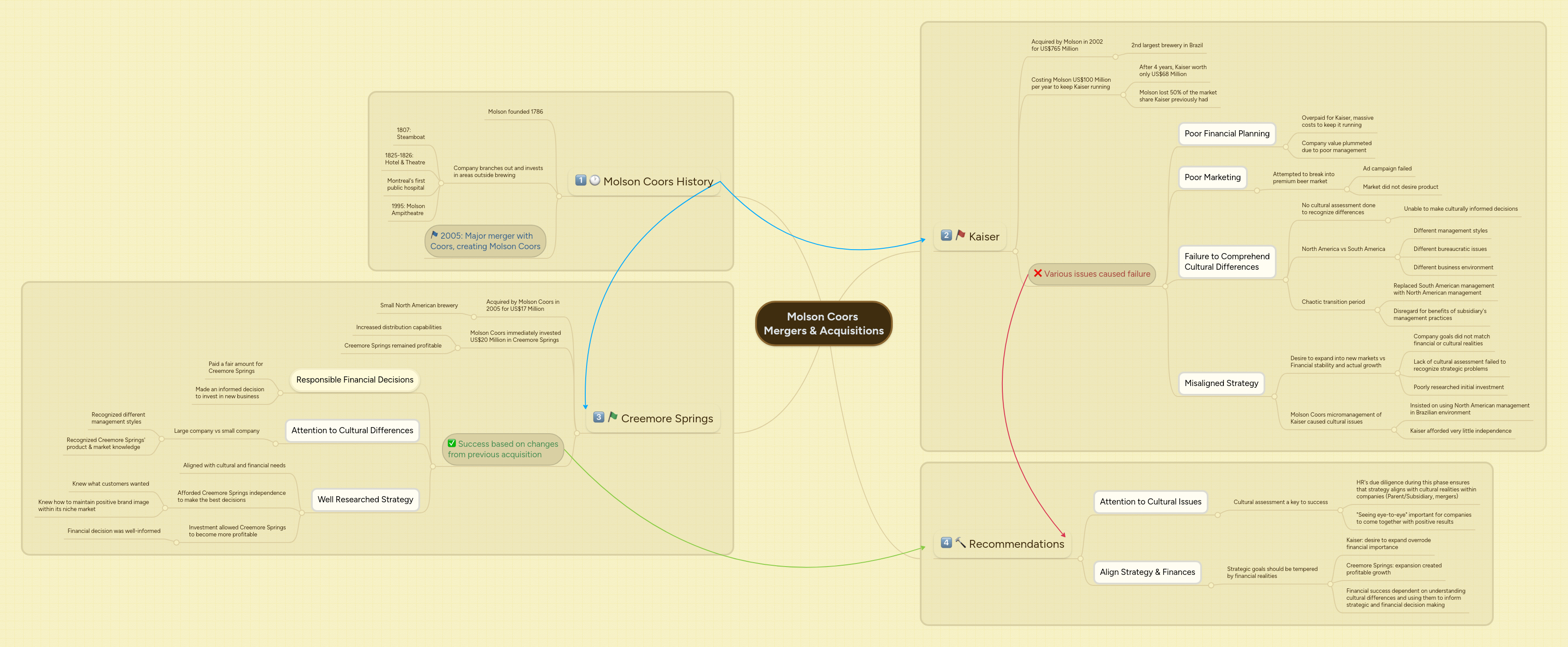 Molson Coors Mergers & Acquisitions | MindMeister Mind map