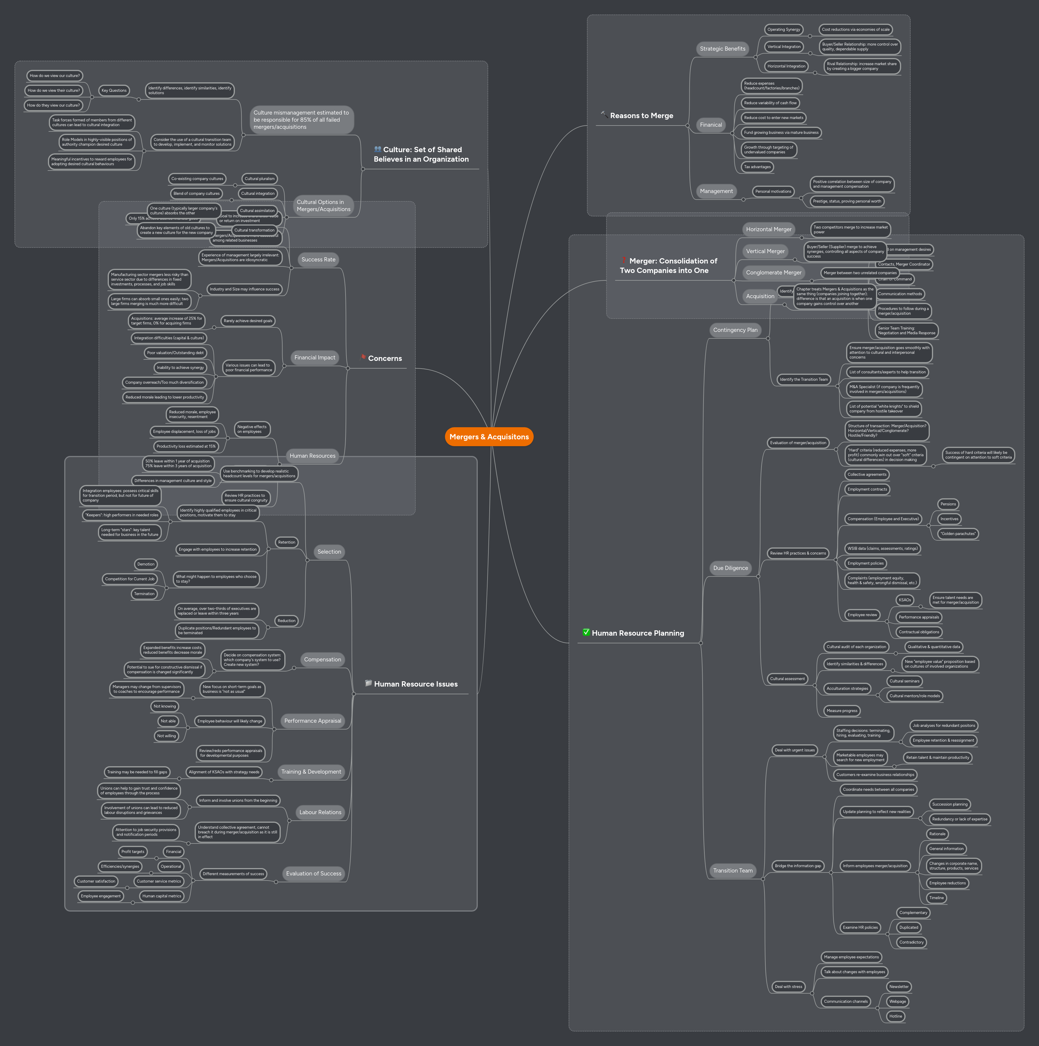 Mergers & Acquisitons | MindMeister Mind map