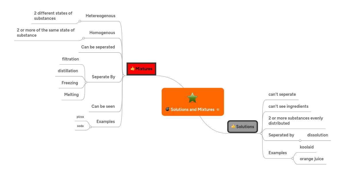 Solutions and Mixtures | MindMeister Mind Map