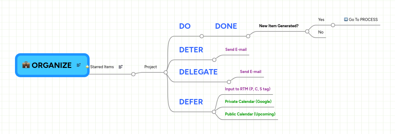 ORGANIZE | MindMeister Mind Map