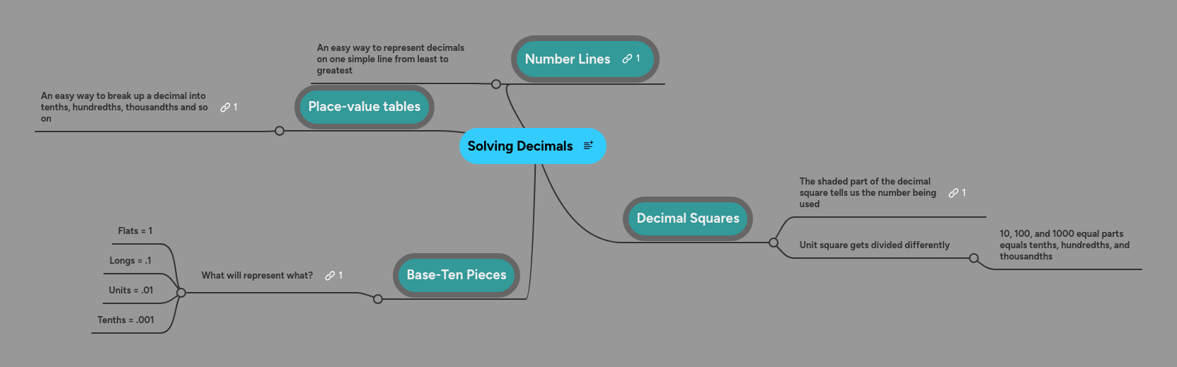 Solving Decimals | MindMeister Mind Map
