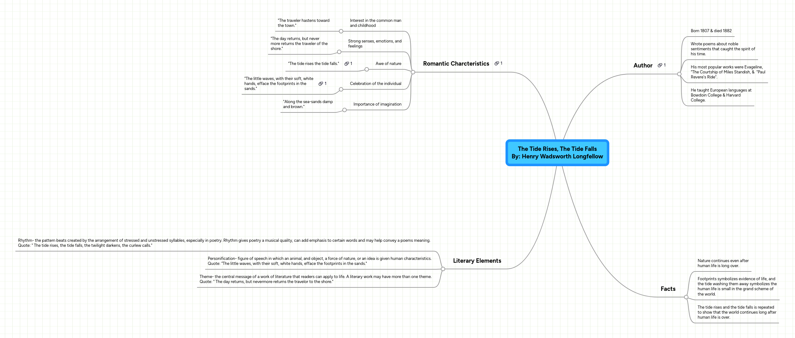 The Tide Rises, The Tide Falls By: Henry Wadswort... | MindMeister Mind map