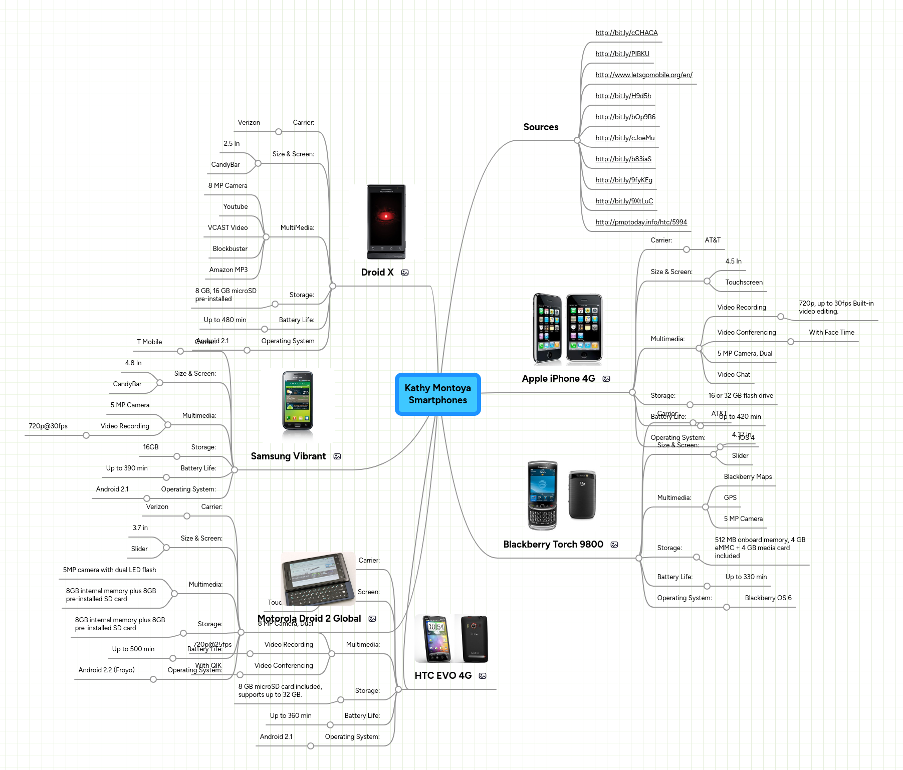 Kathy Montoya Smartphones | MindMeister Mind Map