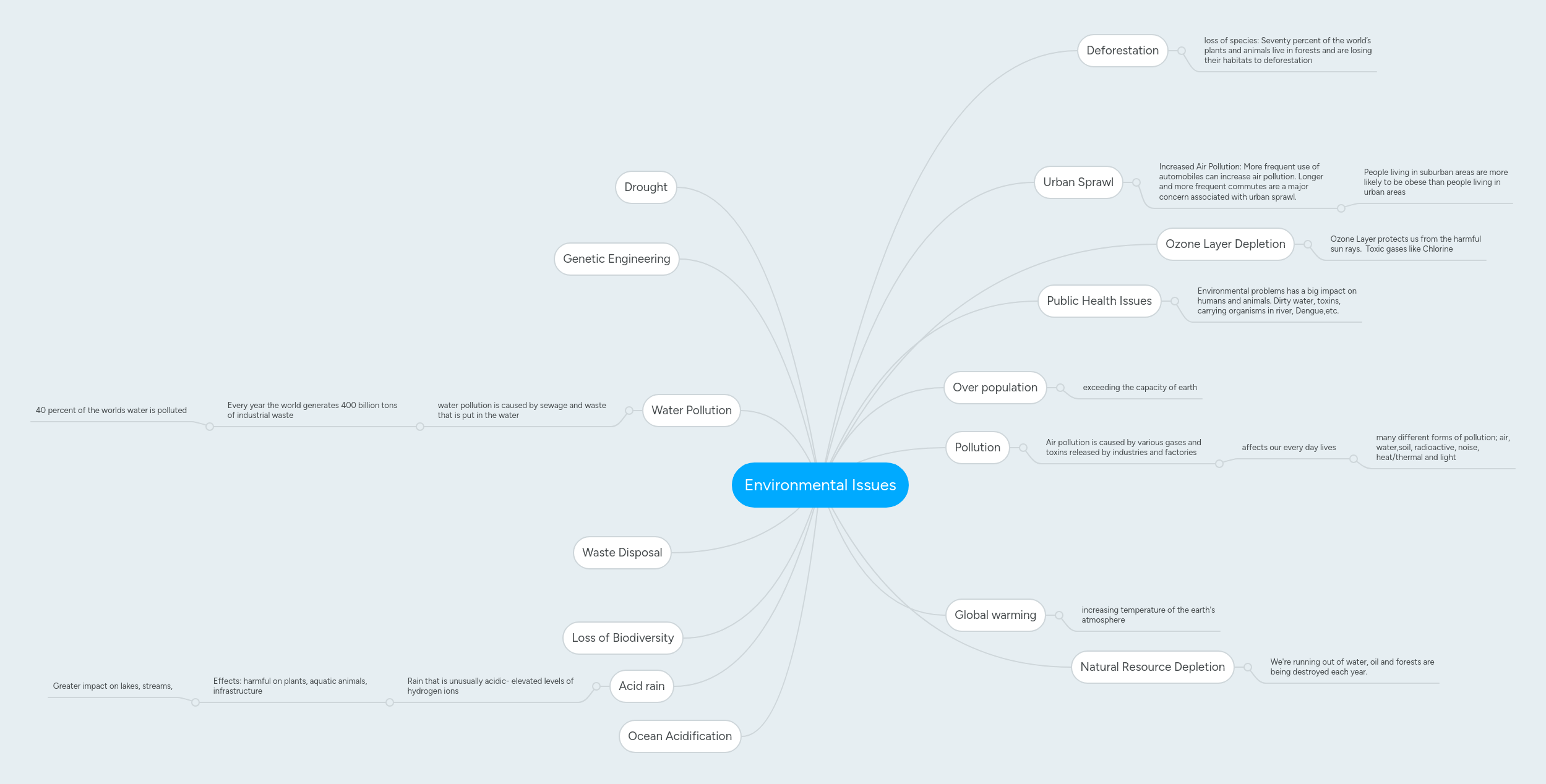 Environmental Issues | MindMeister Mind map