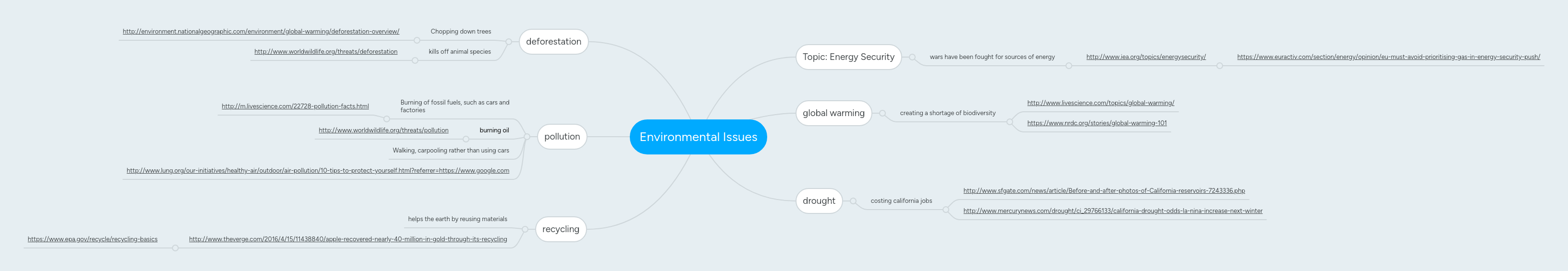 Environmental Issues | MindMeister Mind Map
