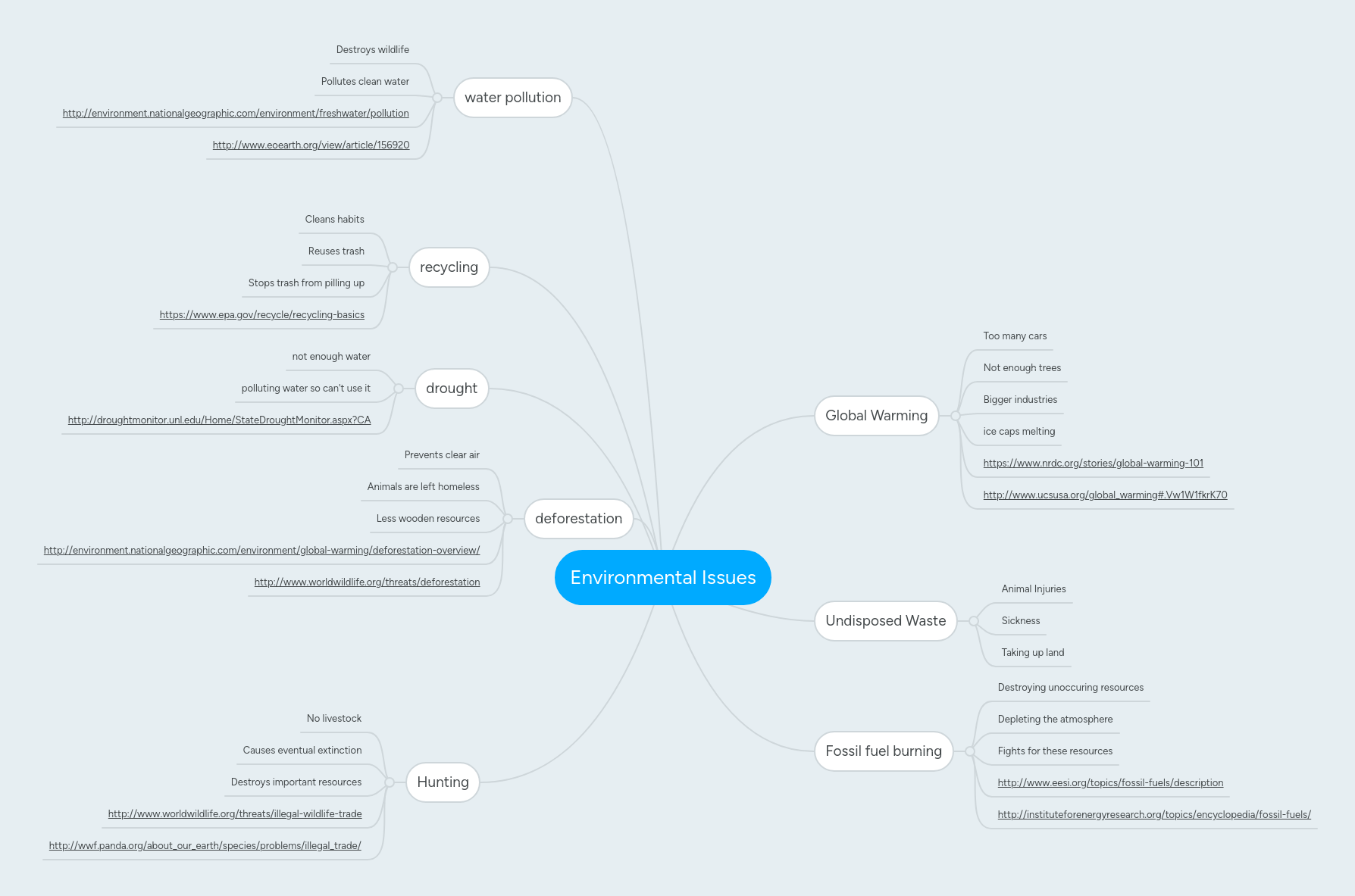 Environmental Issues | MindMeister Mind Map