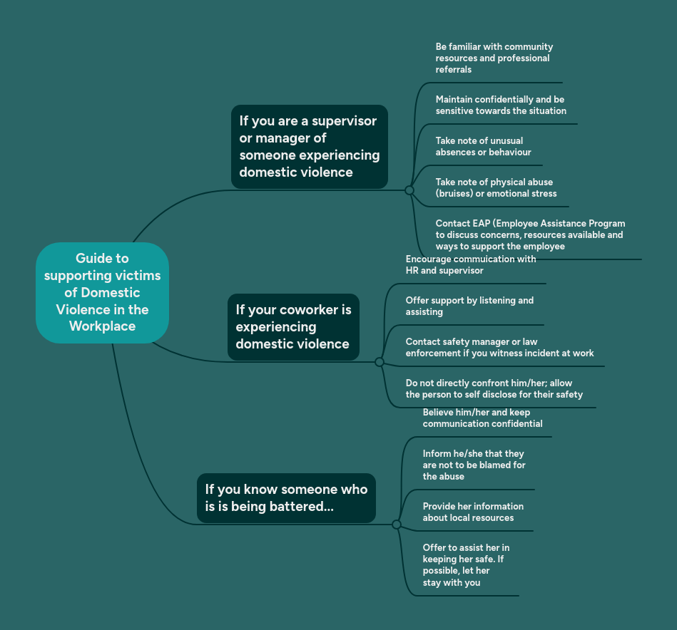 Guide to supporting victims of Domestic Violence ... | MindMeister Mind map