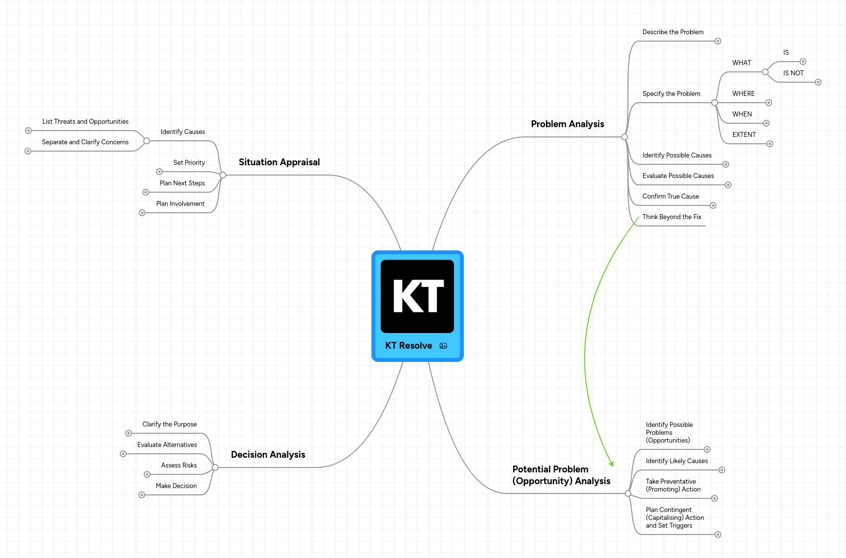 KT Resolve | MindMeister Mind Map