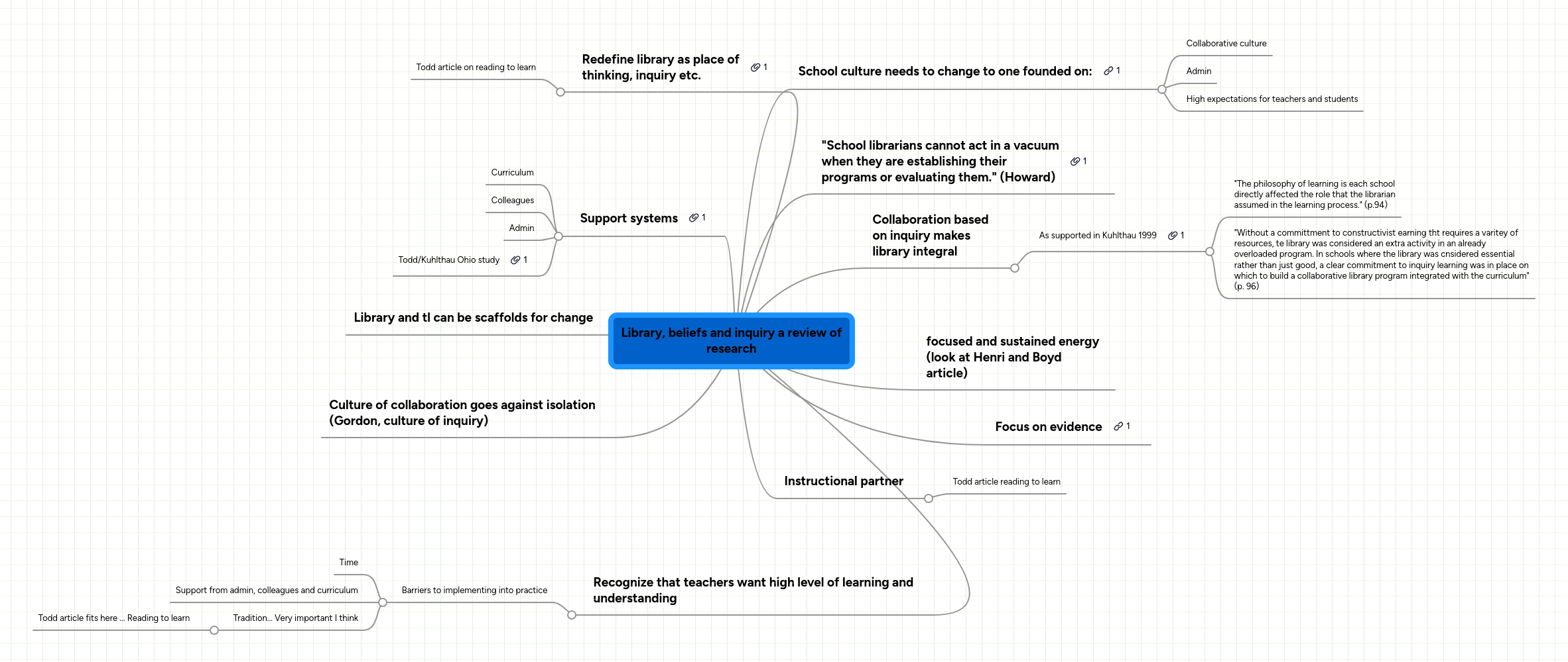 Library, beliefs and inquiry a review of research | MindMeister Mind Map