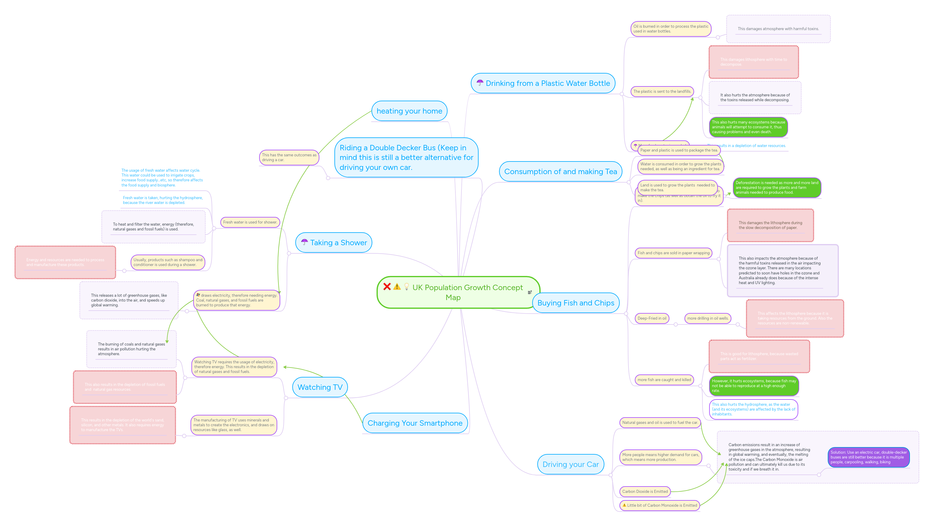 UK Population Growth Concept Map | MindMeister Mind map