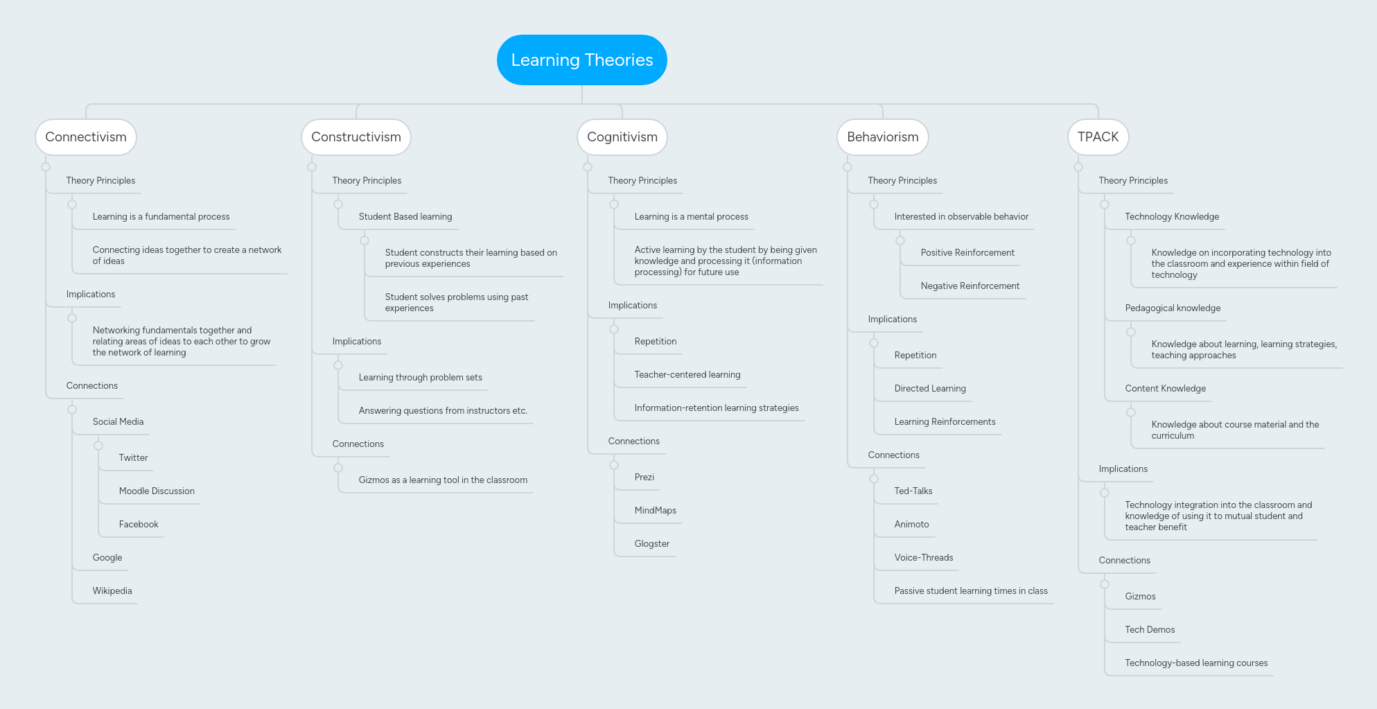 Learning Theories | MindMeister Mind map
