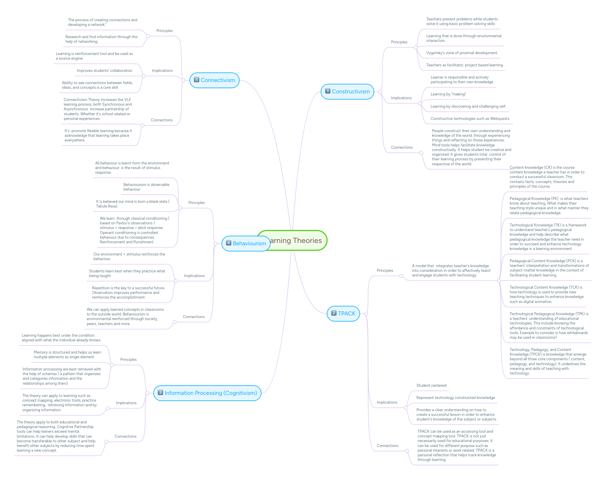 Learning Theories | MindMeister Mind map