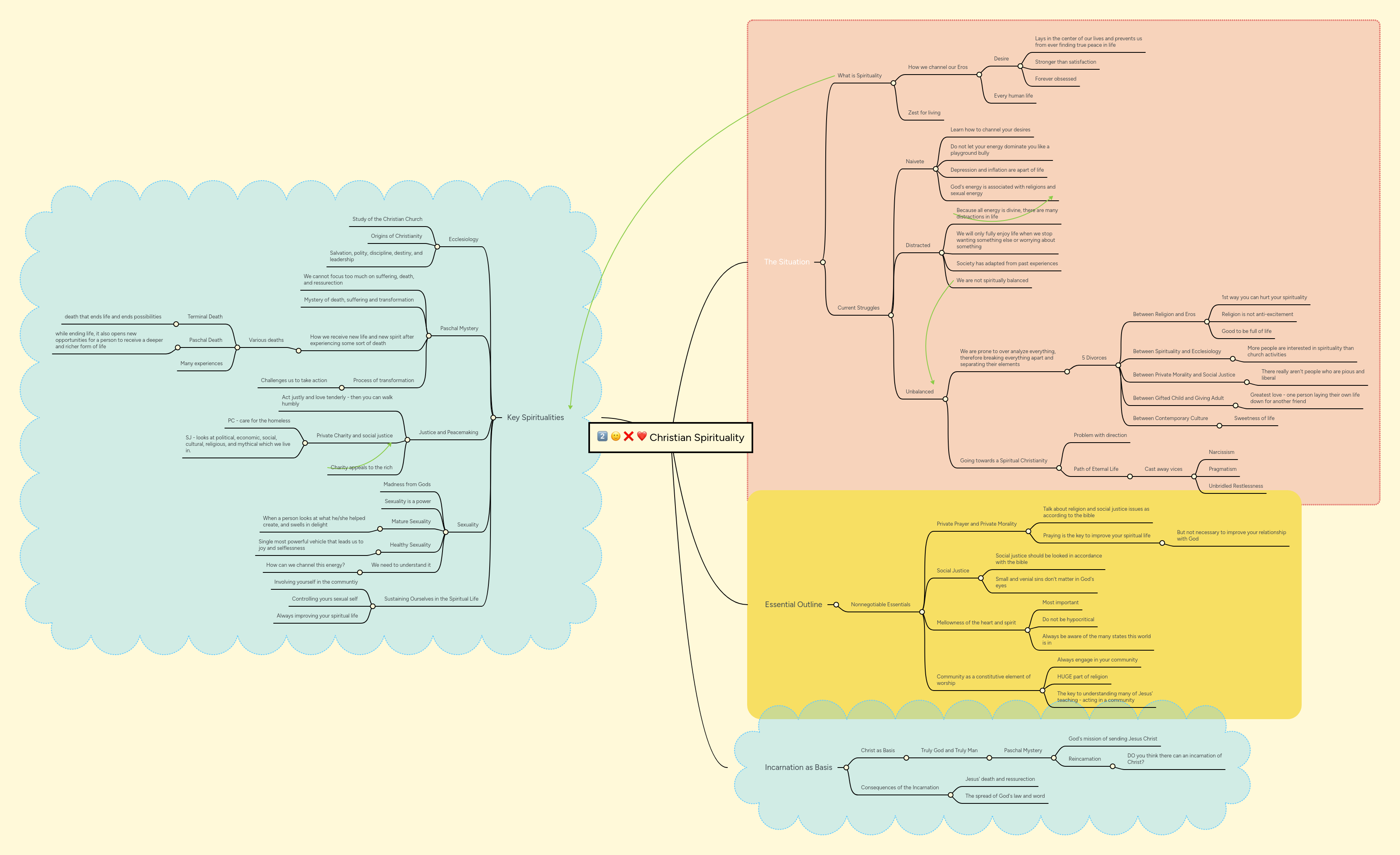 Christian Spirituality | MindMeister Mind Map