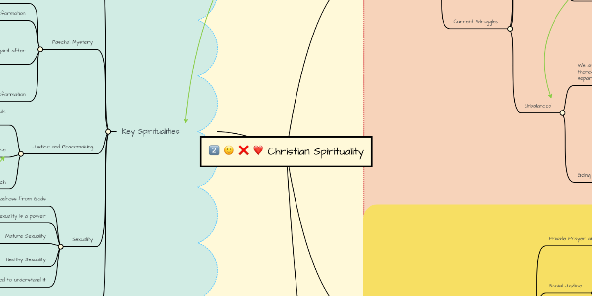 Christian Spirituality | MindMeister Mind Map