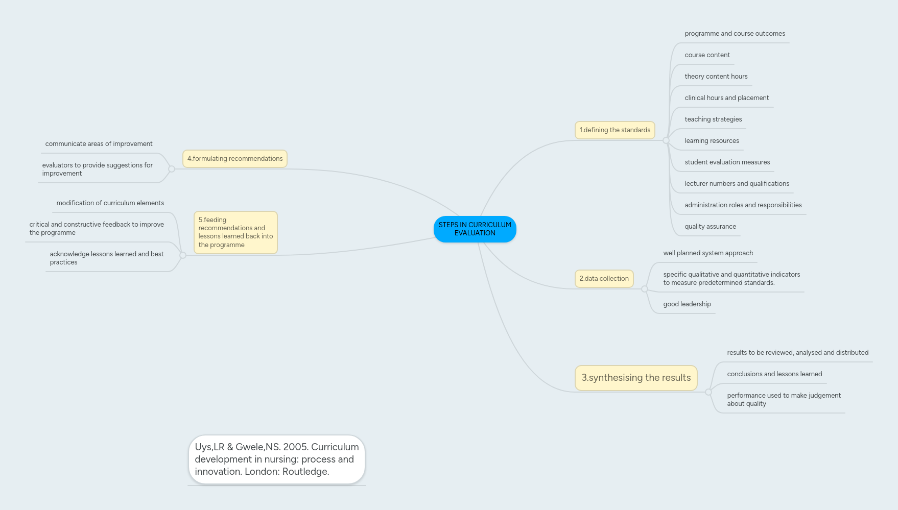 STEPS IN CURRICULUM EVALUATION | MindMeister Mind map