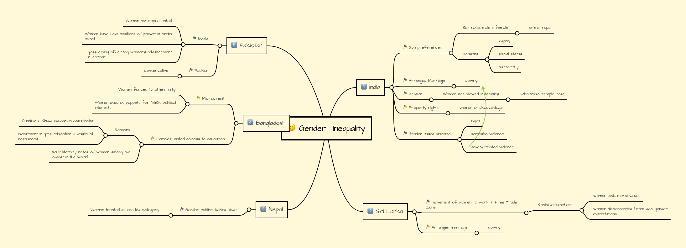 Gender Inequality | MindMeister Mind map