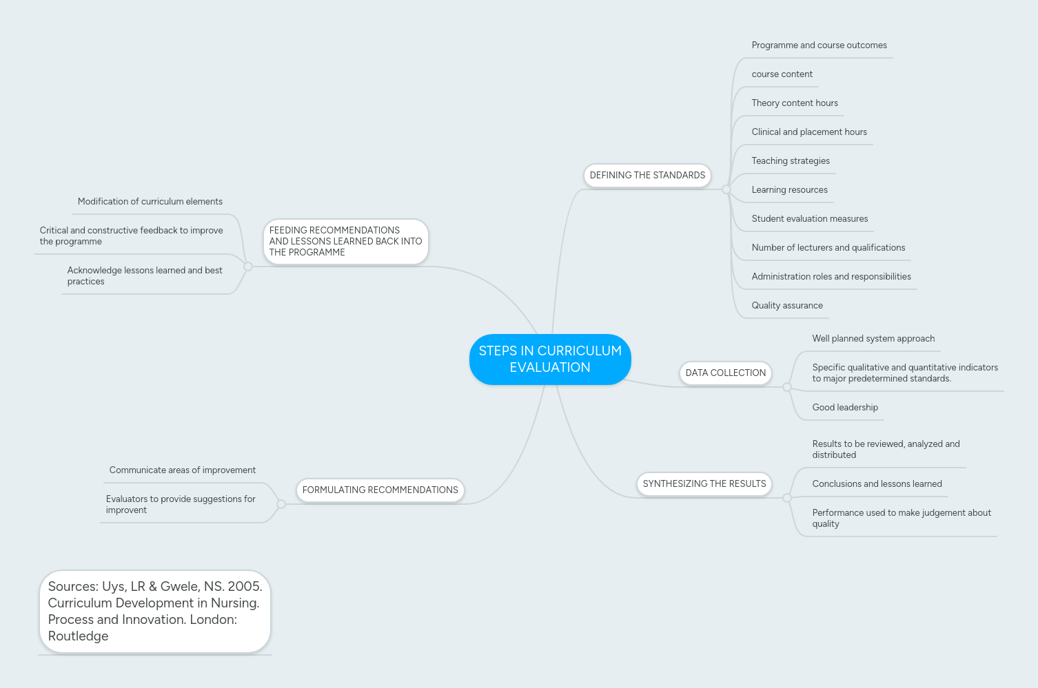STEPS IN CURRICULUM EVALUATION | MindMeister Mind map