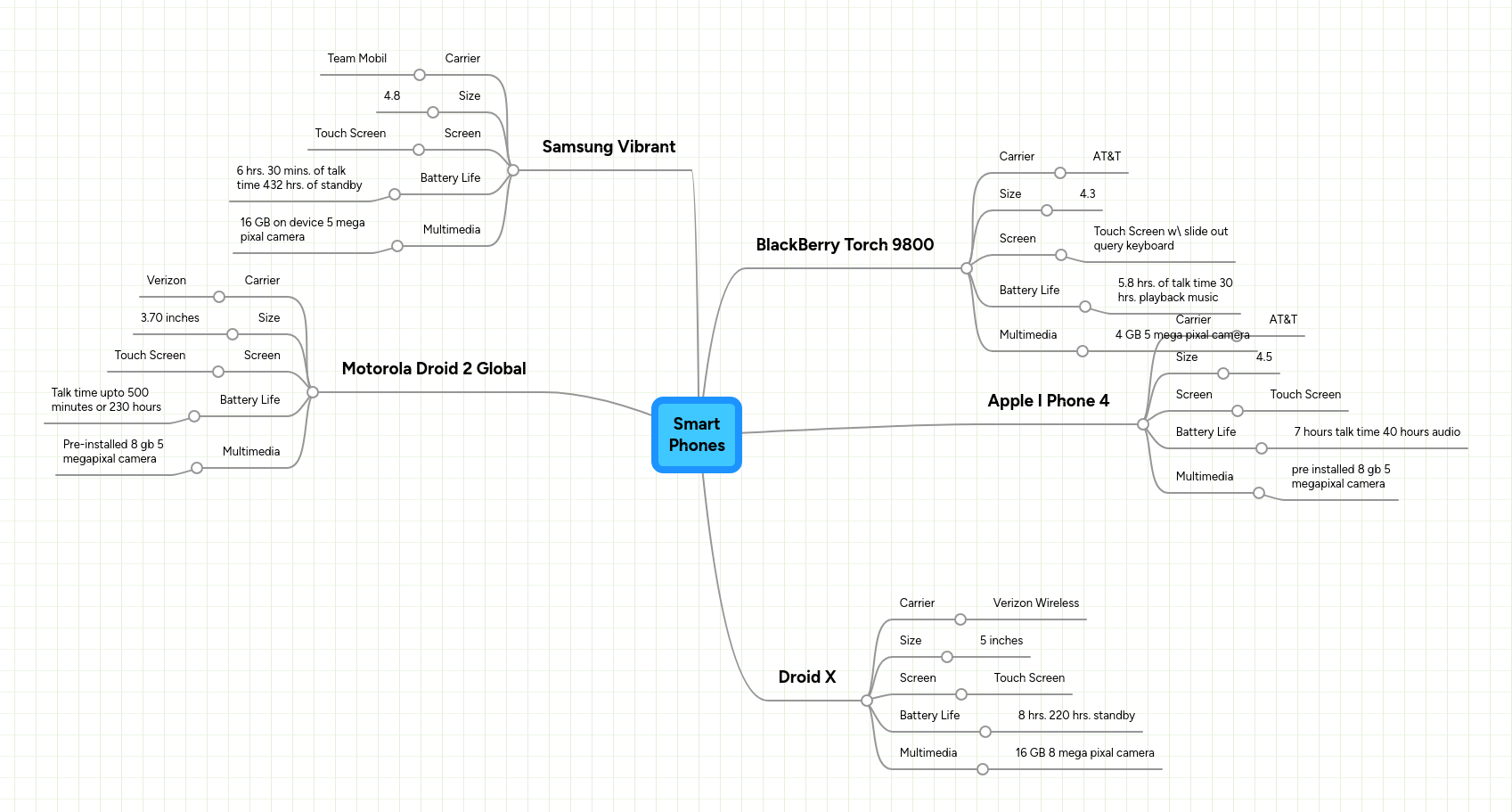 Smart Phones | MindMeister Mind map