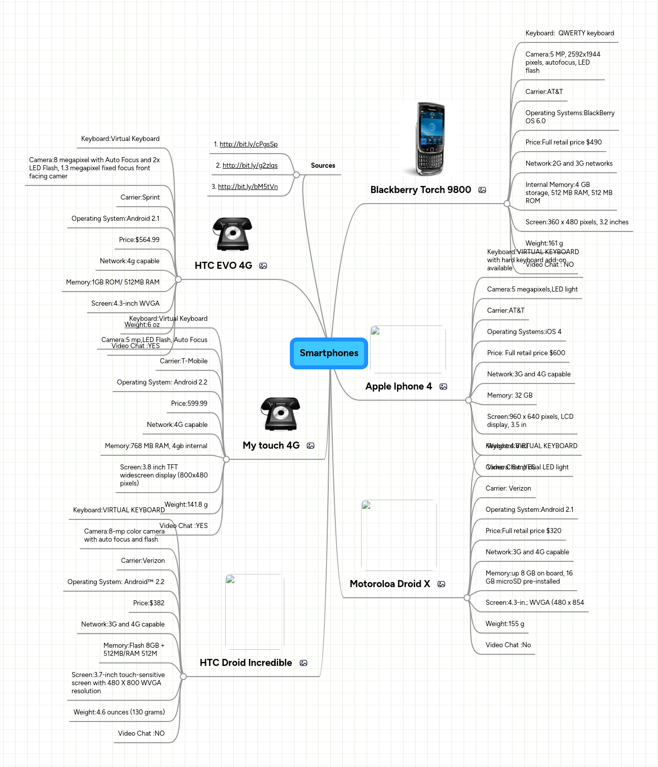 Smartphones | MindMeister Mind map
