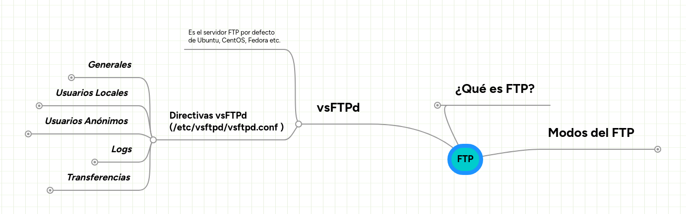 FTP | MindMeister Mapa mental