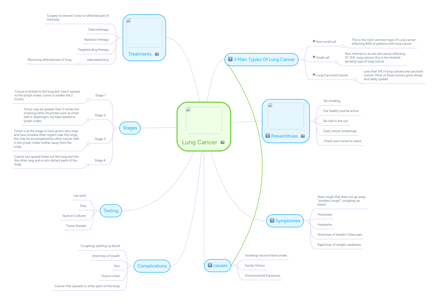 Lung Cancer | MindMeister Mind Map