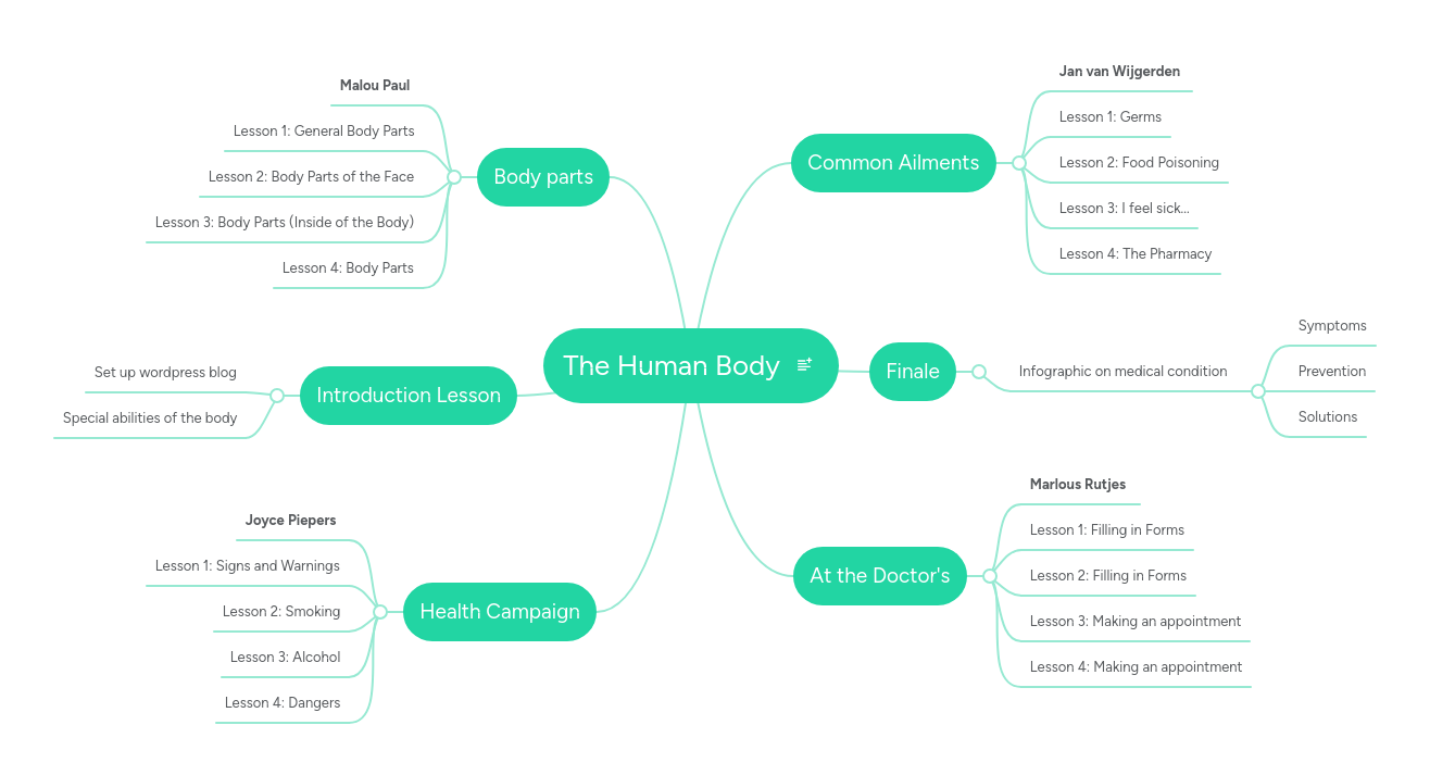 The Human Body | MindMeister Mind Map