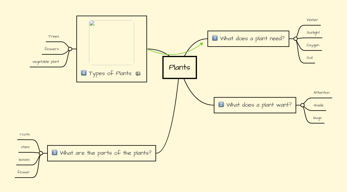 Plants | MindMeister Mind map