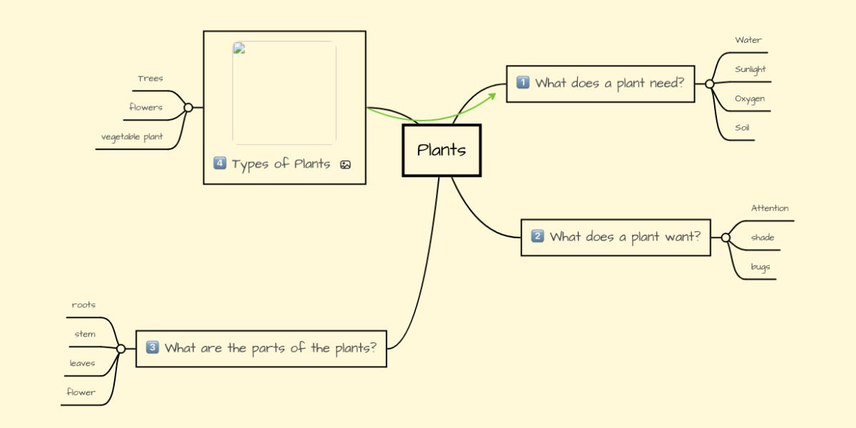 Plants | MindMeister Mind Map