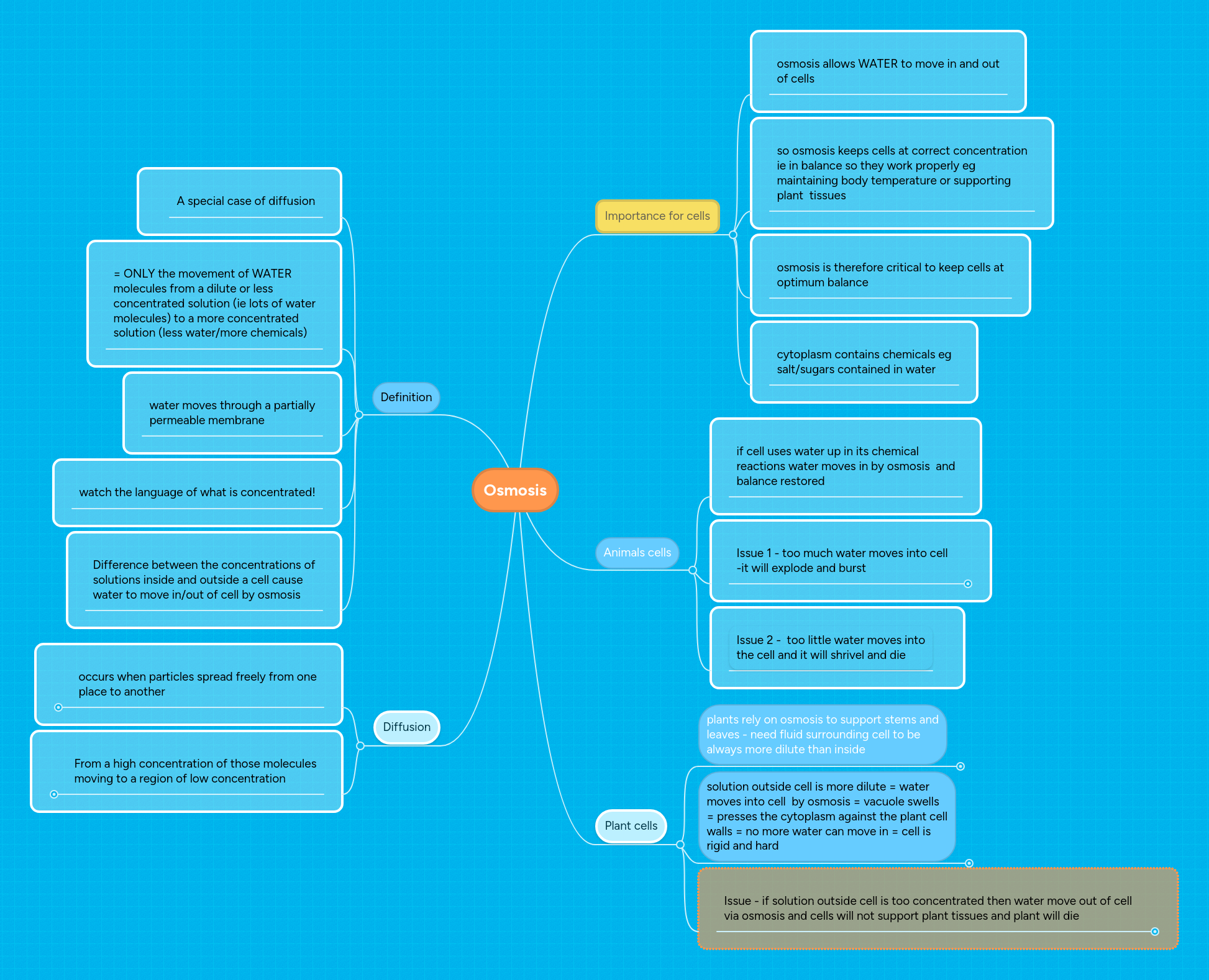 Osmosis | MindMeister Mind map