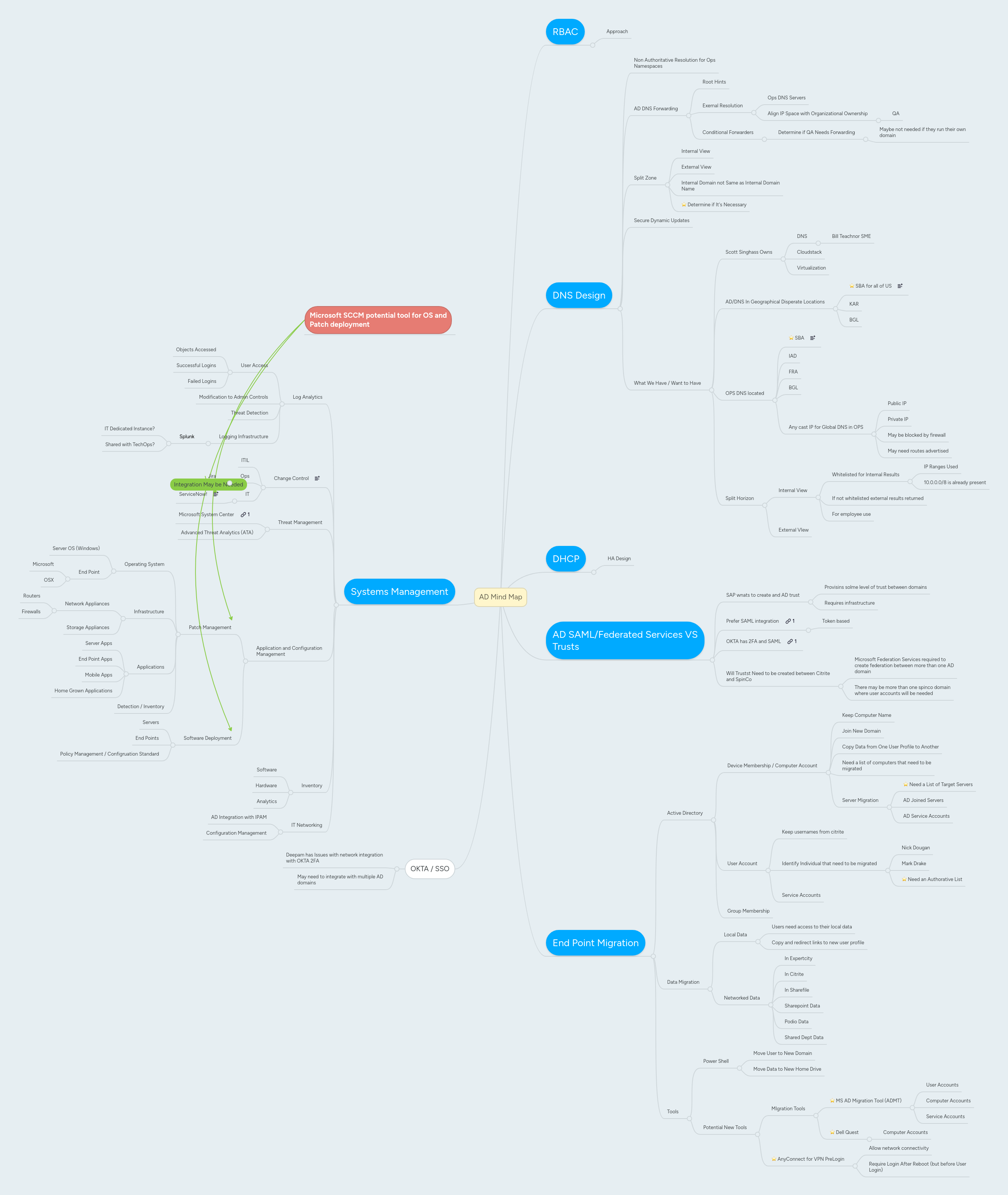 AD Mind Map | MindMeister Mind map