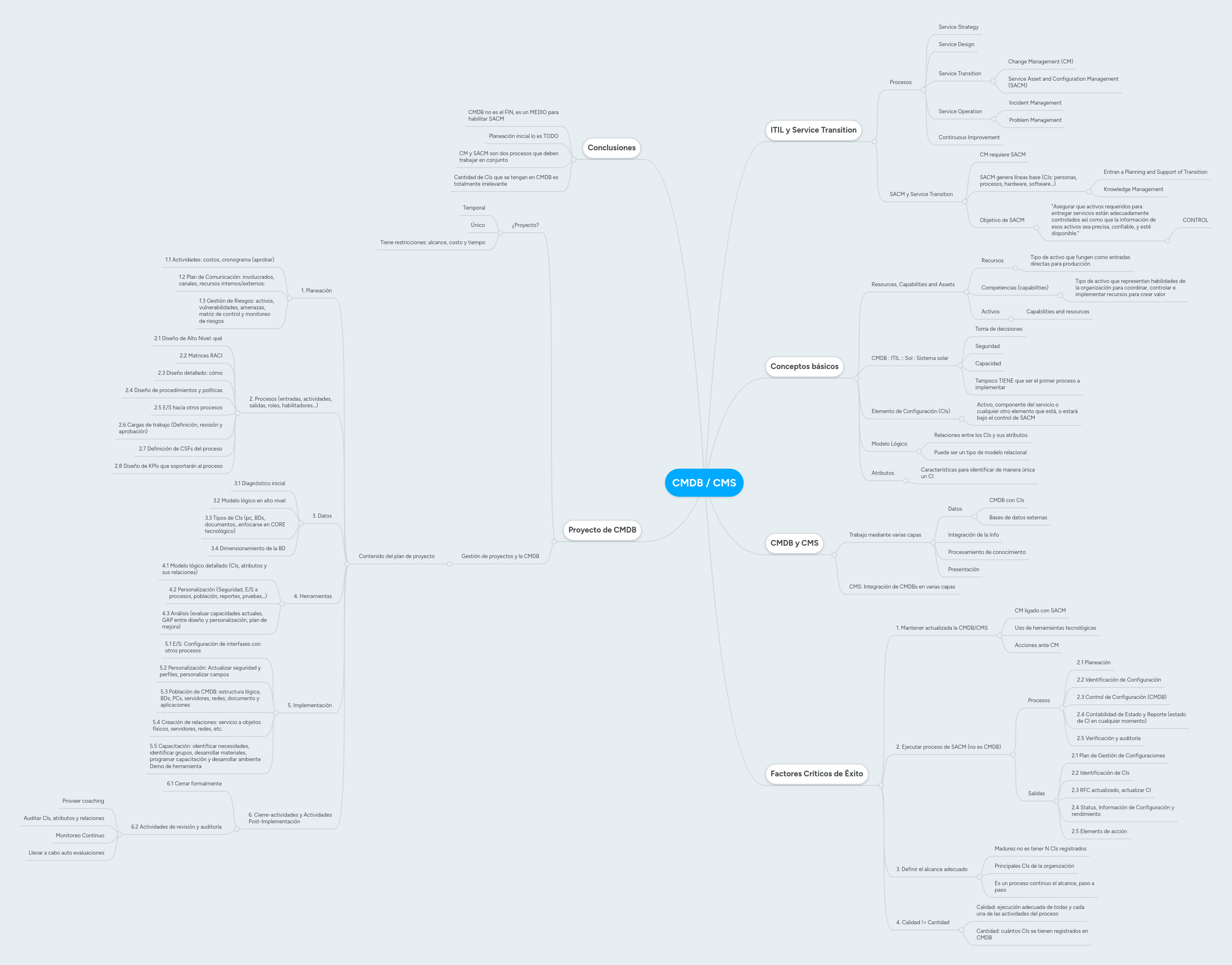 CMDB / CMS | MindMeister Mind Map